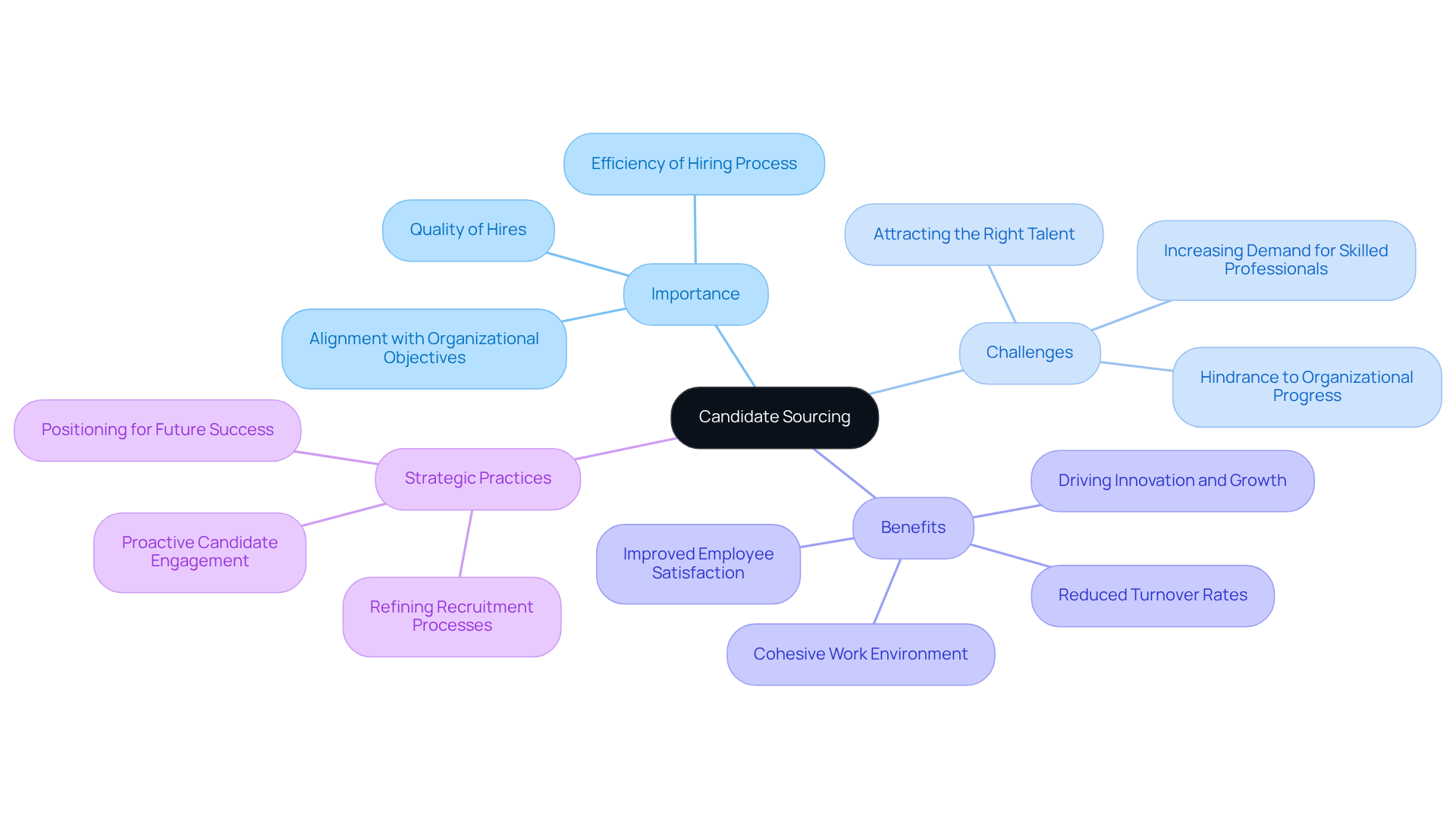 This mindmap starts with the main idea of candidate sourcing at the center. Each branch represents a key theme related to sourcing, while sub-branches provide detailed insights. Use this map to understand how candidate sourcing impacts recruitment and organizational success! This mindmap starts with the main idea of candidate sourcing at the center. Each branch represents a key theme related to sourcing, while sub-branches provide detailed insights. Use this map to understand how candidate sourcing impacts recruitment and organizational success!
