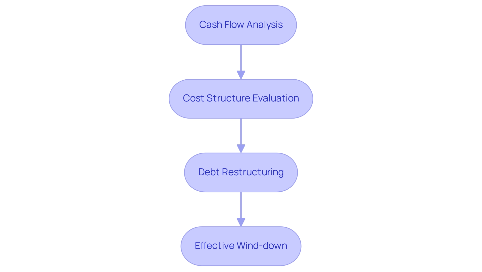 Each box represents a critical component of the turnaround strategy, with arrows indicating the sequential flow of actions that contribute to successful business recovery.