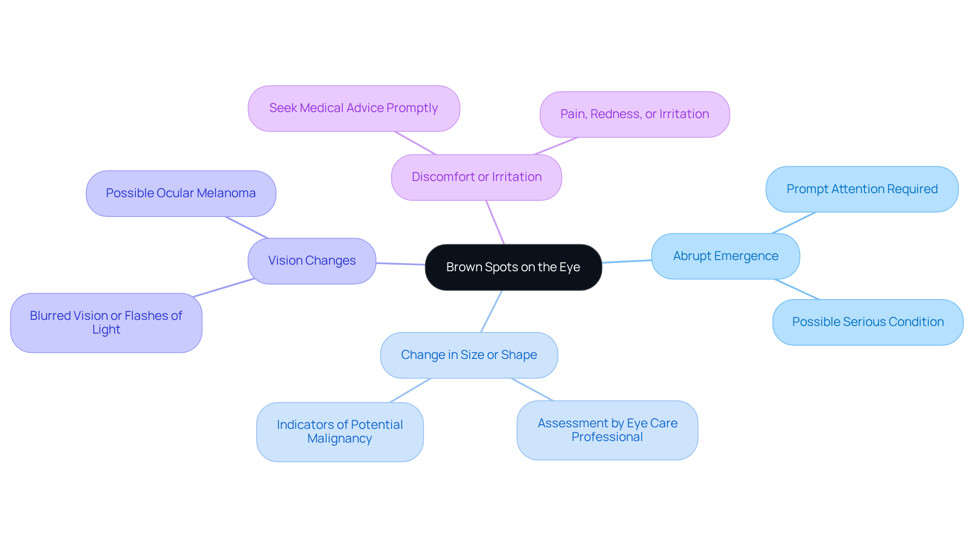 The central node represents the main topic, while the branches show different symptoms. Each symptom has additional notes to help you understand why they are important and when to seek help. The central node represents the main topic, while the branches show different symptoms. Each symptom has additional notes to help you understand why they are important and when to seek help.