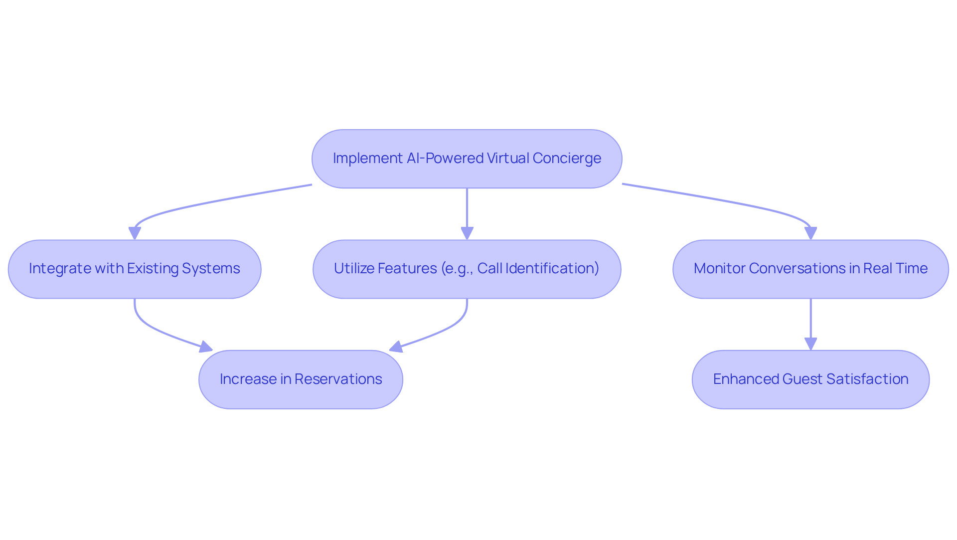 Follow the arrows to see how implementing Hostie leads to better guest interactions and increased reservations. Each step shows what needs to be done and what benefits come from it.