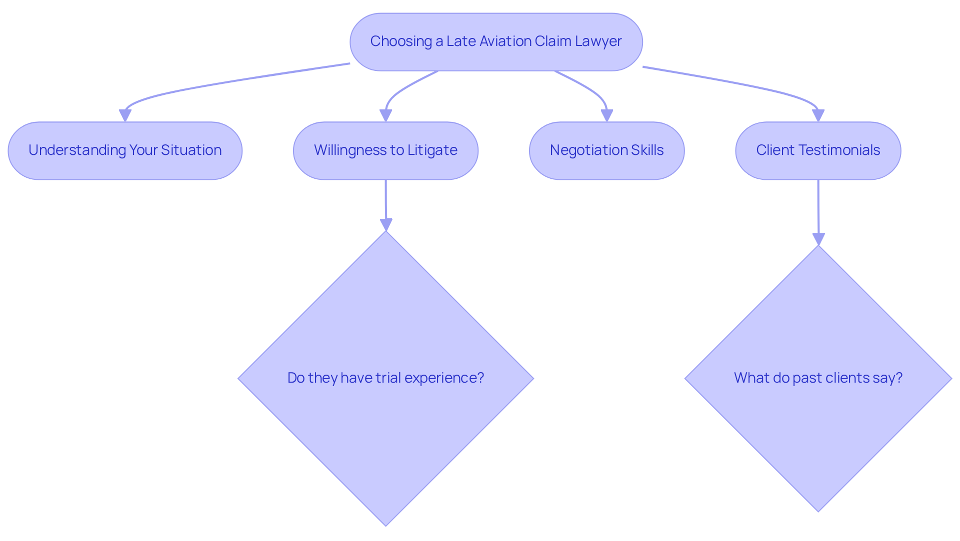 Follow the flowchart to see the steps and considerations in choosing the right lawyer for your aviation claim. Each box represents a key factor to think about, guiding you through the decision-making process.