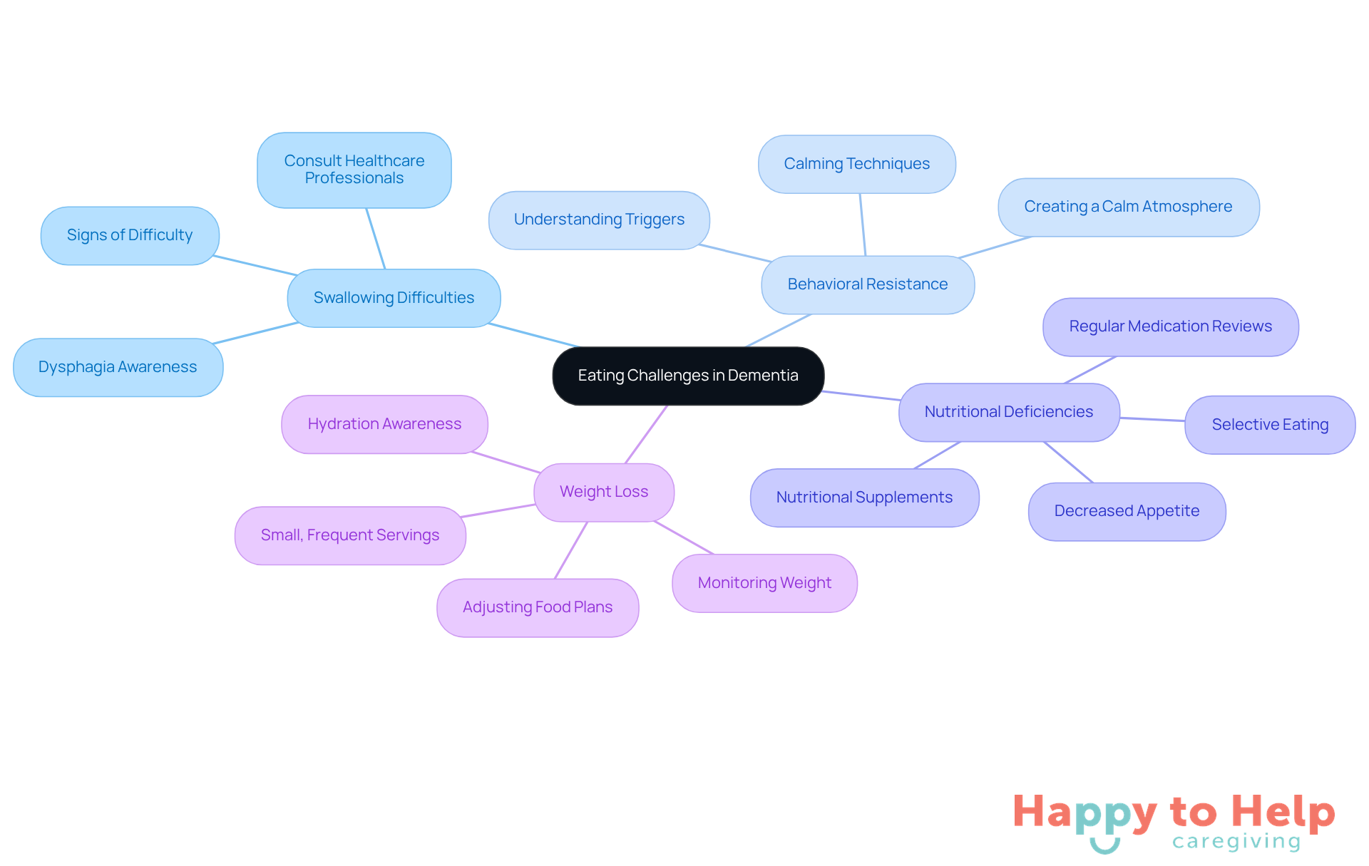 The central node represents the overall topic, while each branch highlights a specific challenge. Sub-branches provide additional details or strategies for caregivers, making it easy to navigate the complexities of supporting individuals with dementia during mealtimes.