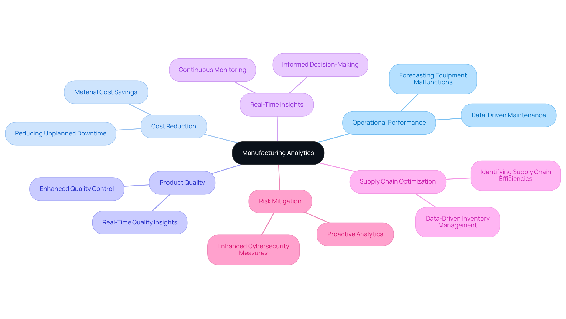 This mindmap starts with the core concept of manufacturing analytics at the center. Each branch represents a key benefit or application of analytics in manufacturing. Follow the branches to explore how analytics can improve performance, reduce costs, and enhance quality control.