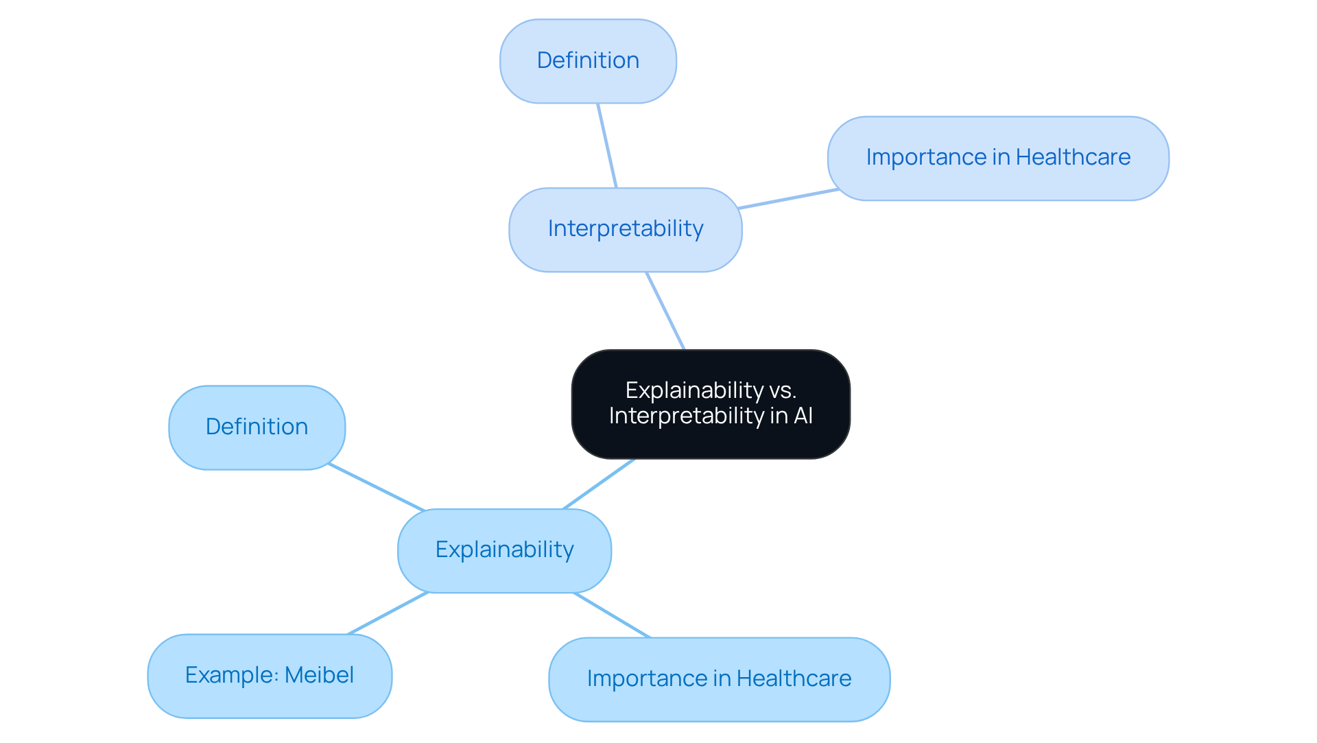 The central node represents the main topic, while the branches show the key concepts and their significance in healthcare. Each sub-branch provides more detail, helping you understand how these ideas relate to AI tools used in patient care.