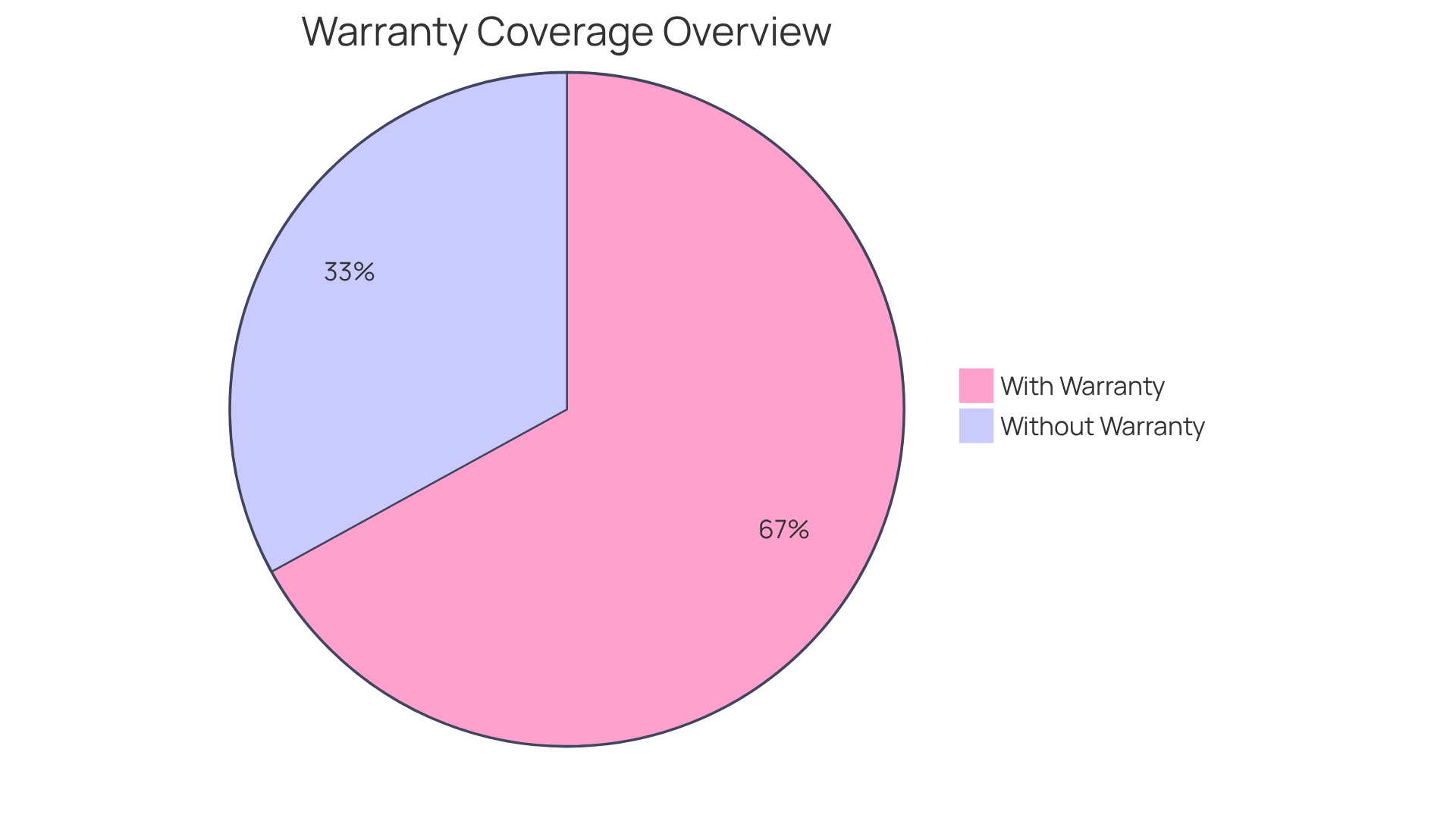The green slice shows the percentage of sellers offering warranties, while the red slice represents those who do not. A larger green slice indicates a growing trend in consumer protection.