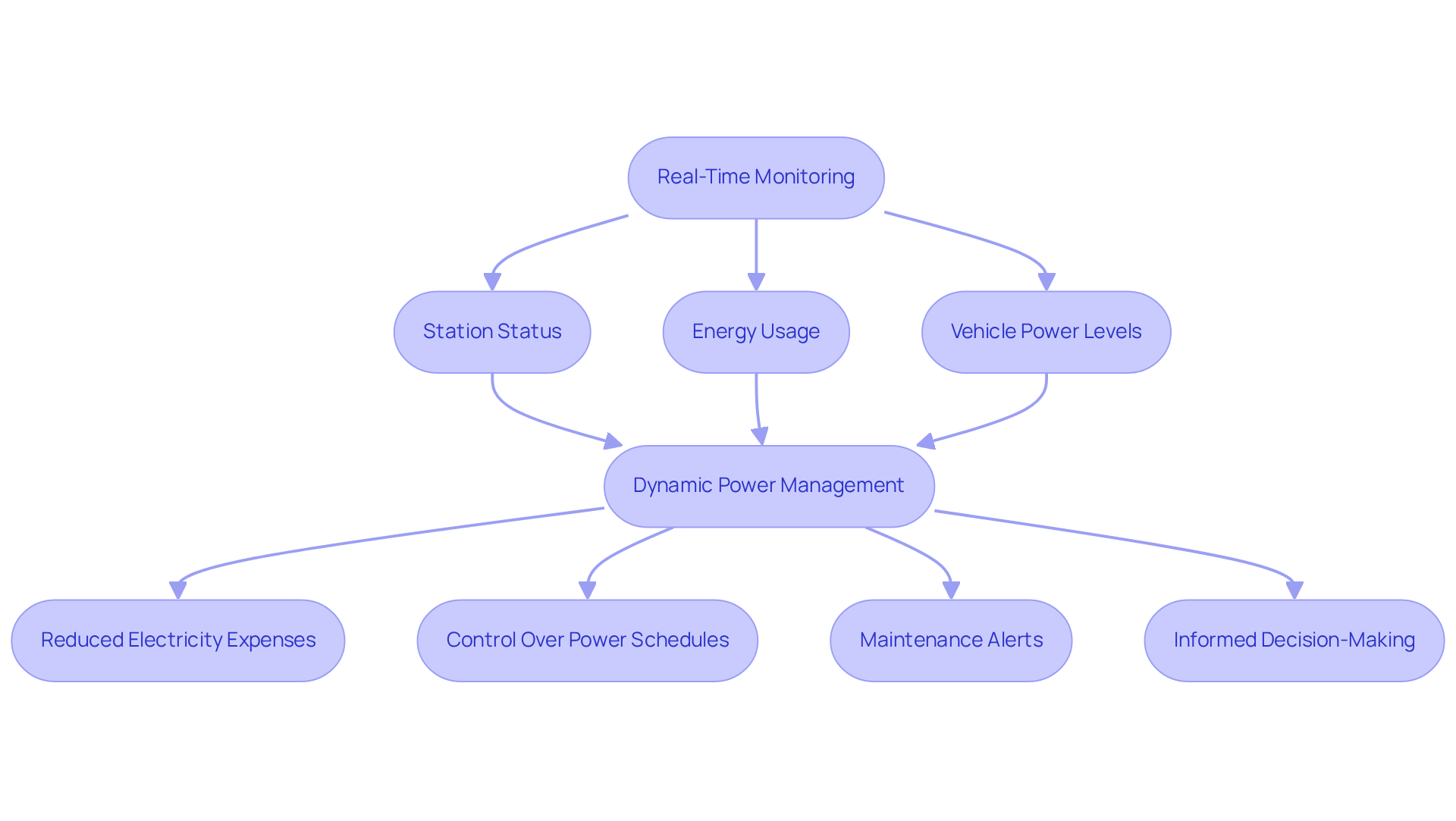 10 Benefits of Real-Time Monitoring for Electric Vehicle Chargers