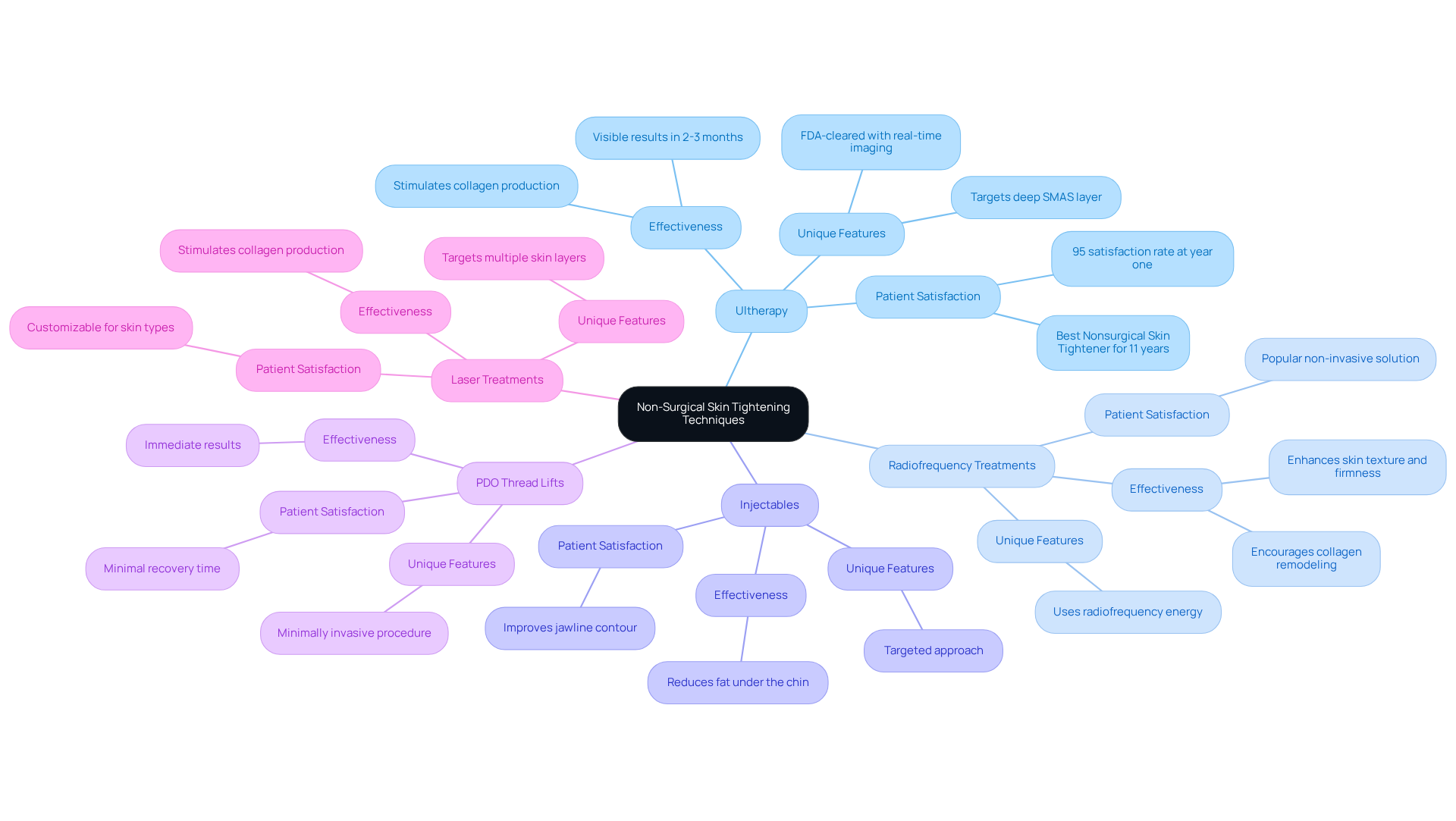 The central node represents the main topic, while each branch shows a different technique. The sub-branches provide additional details about each method, helping you understand the options available for tightening your chin and neck.
