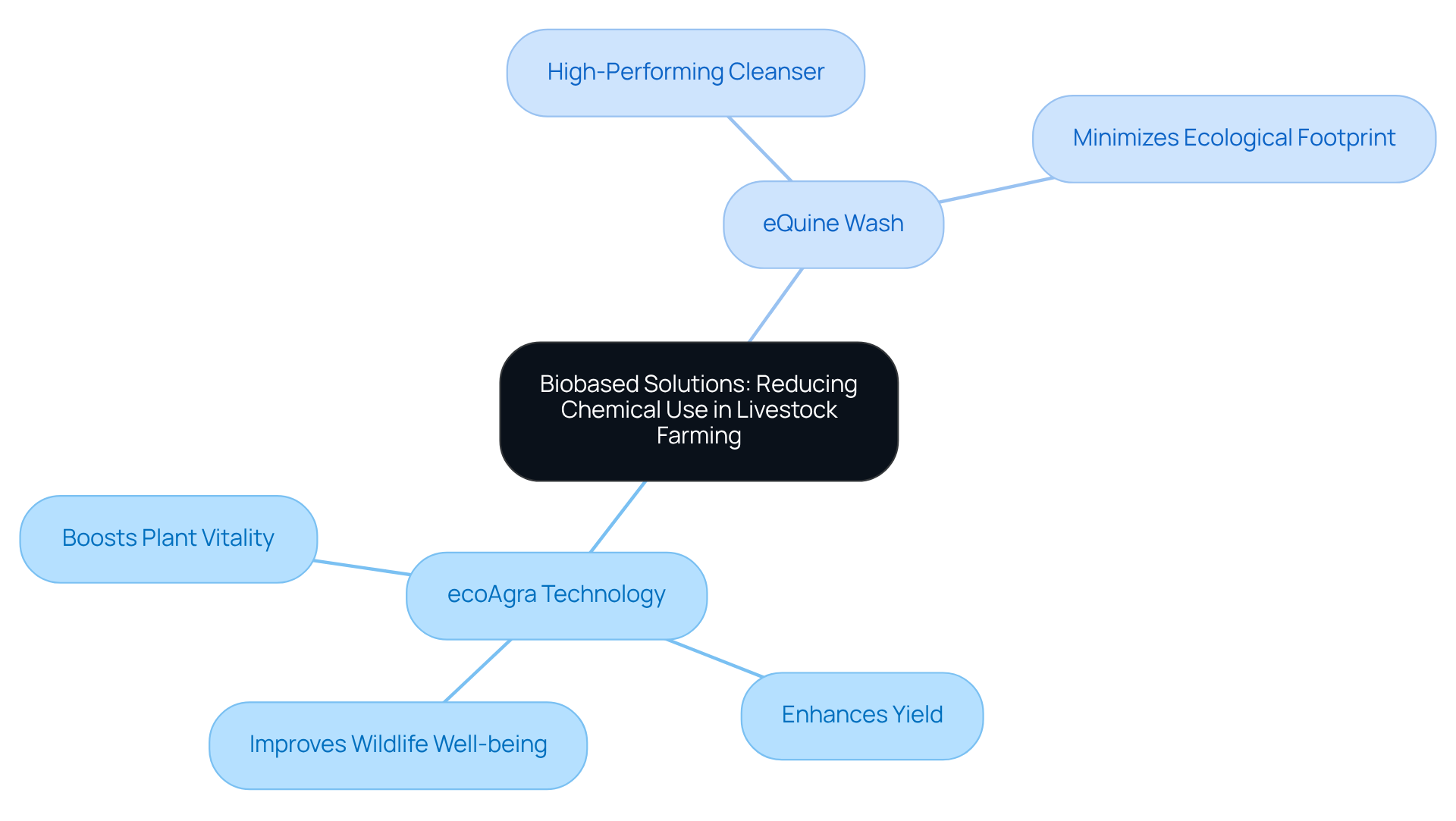 The center represents the main theme, with branches highlighting specific products and their benefits. This layout shows how each product contributes to reducing chemical use and promoting sustainability.