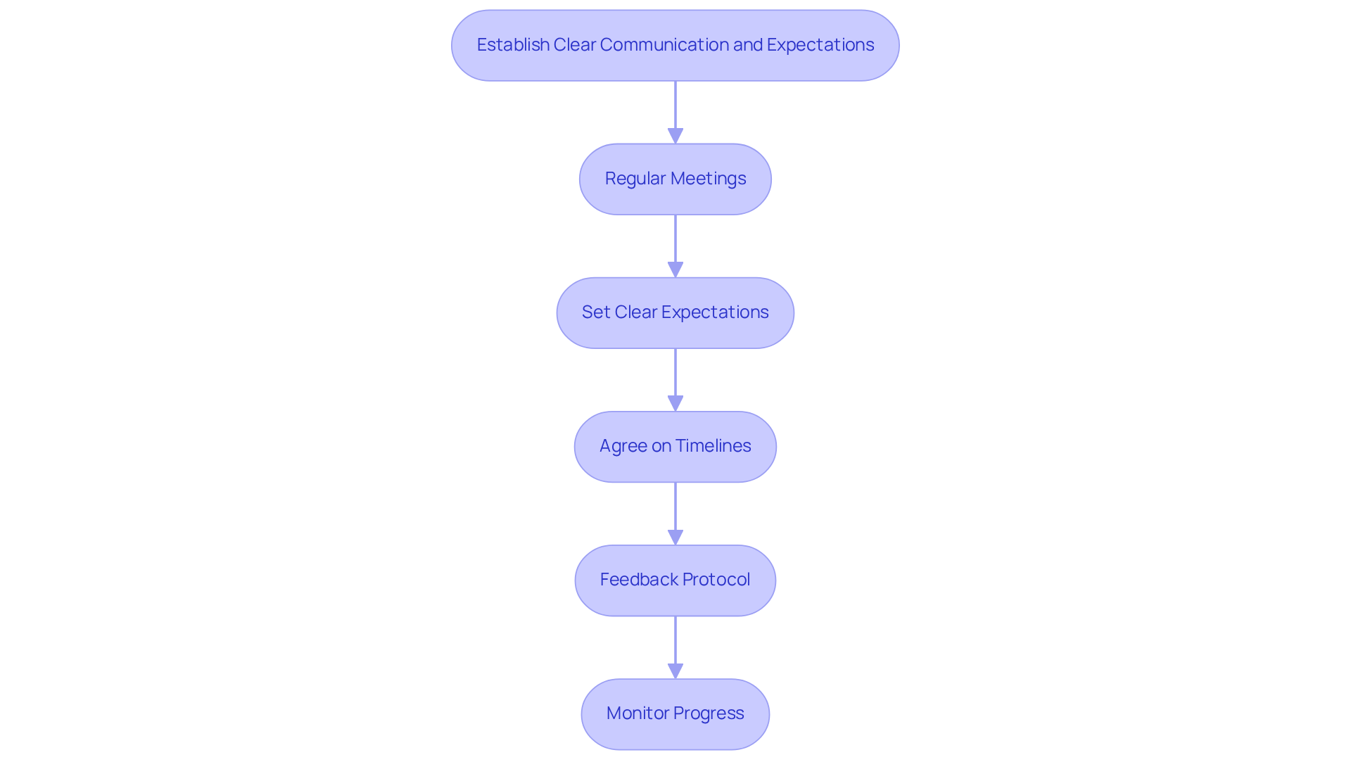 Follow the arrows to see how each step builds on the previous one, guiding you through the process of improving collaboration and project success.