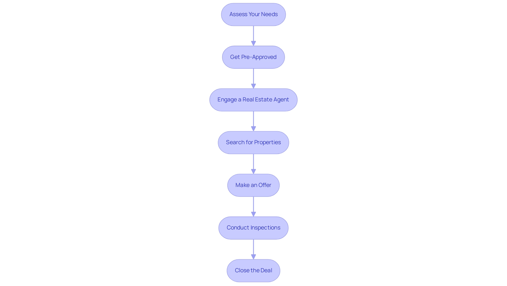 Each box represents a step in the home-buying process, connected by arrows that indicate the sequential flow.