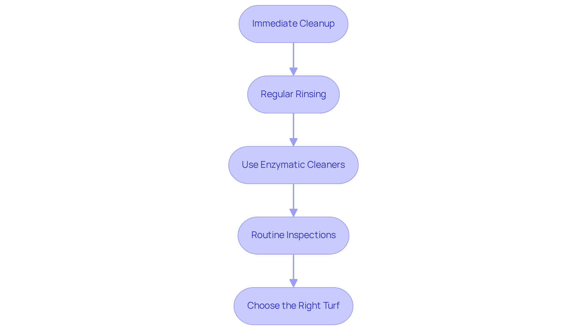 Each box represents a step in keeping your artificial lawn clean and healthy for pets. Follow the arrows to see the recommended order of actions for effective waste management.