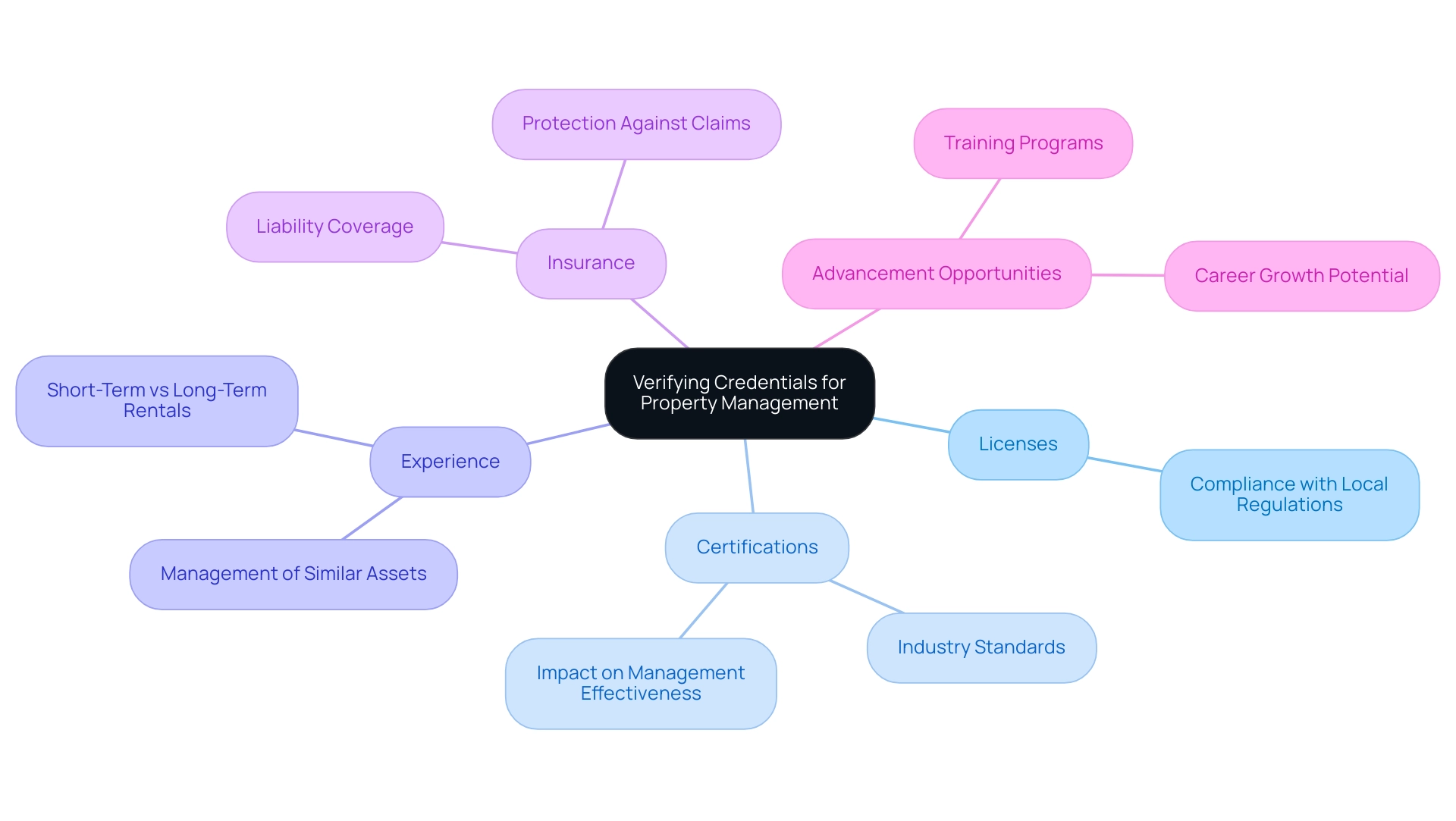 The central node represents the main topic, with branches indicating key factors to consider when verifying the credentials of a property management firm.
