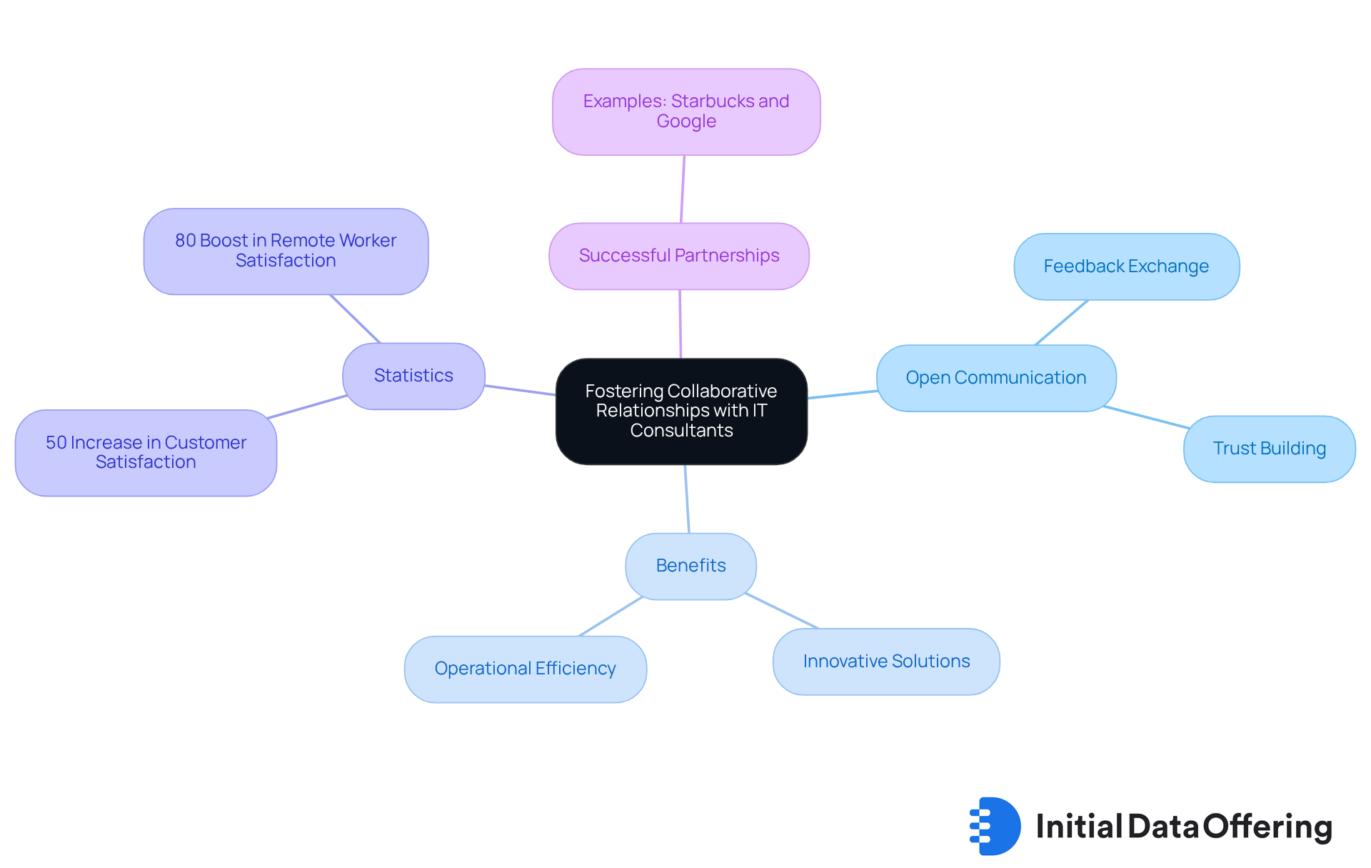 The central node represents the main theme of collaboration. Each branch shows a key aspect of this theme, with sub-branches providing more detail. Follow the branches to explore how communication and partnerships can lead to better results. The central node represents the main theme of collaboration. Each branch shows a key aspect of this theme, with sub-branches providing more detail. Follow the branches to explore how communication and partnerships can lead to better results.