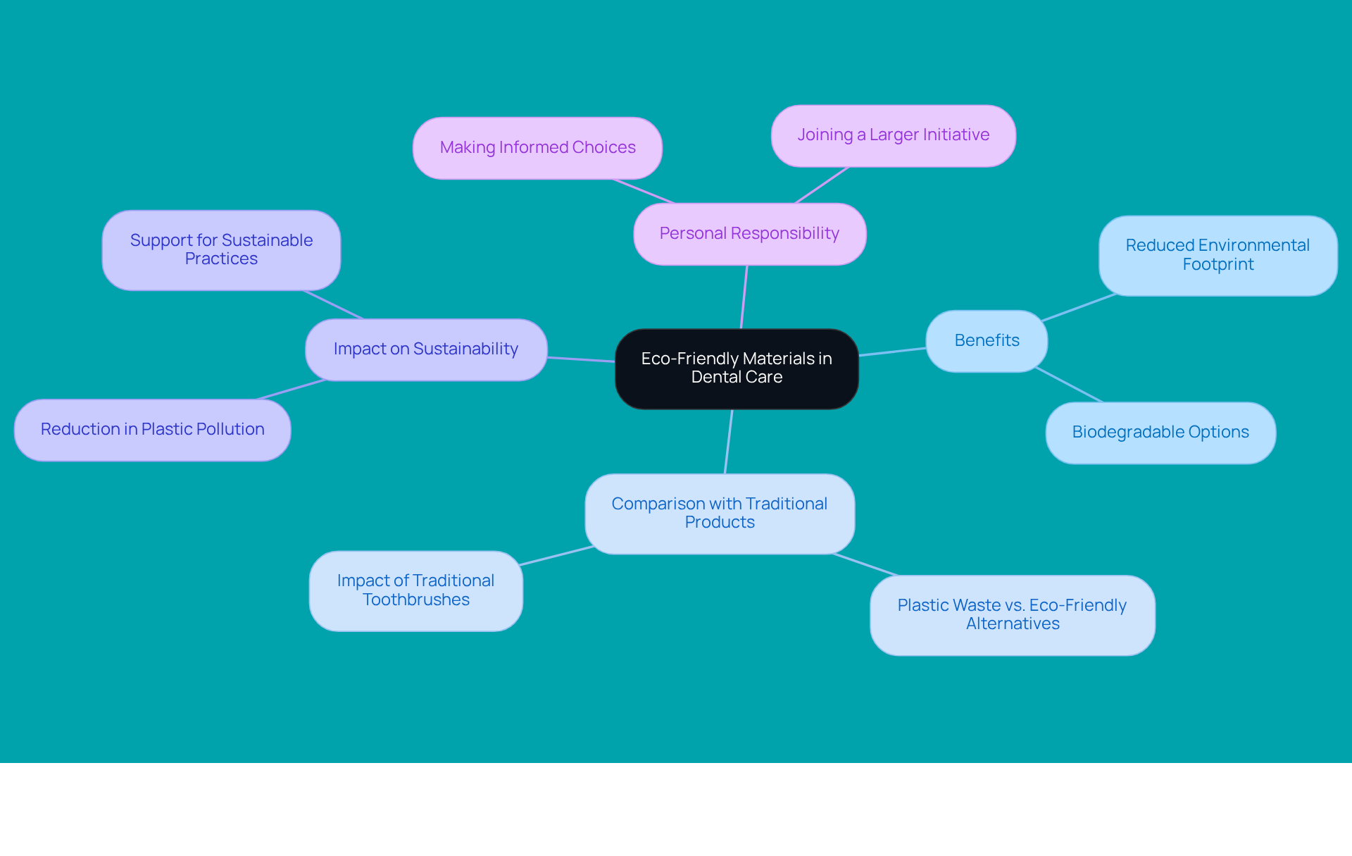The central node represents the main theme, while branches show the benefits and impacts of choosing eco-friendly dental care products. Each branch highlights how personal choices contribute to a healthier planet. The central node represents the main theme, while branches show the benefits and impacts of choosing eco-friendly dental care products. Each branch highlights how personal choices contribute to a healthier planet.