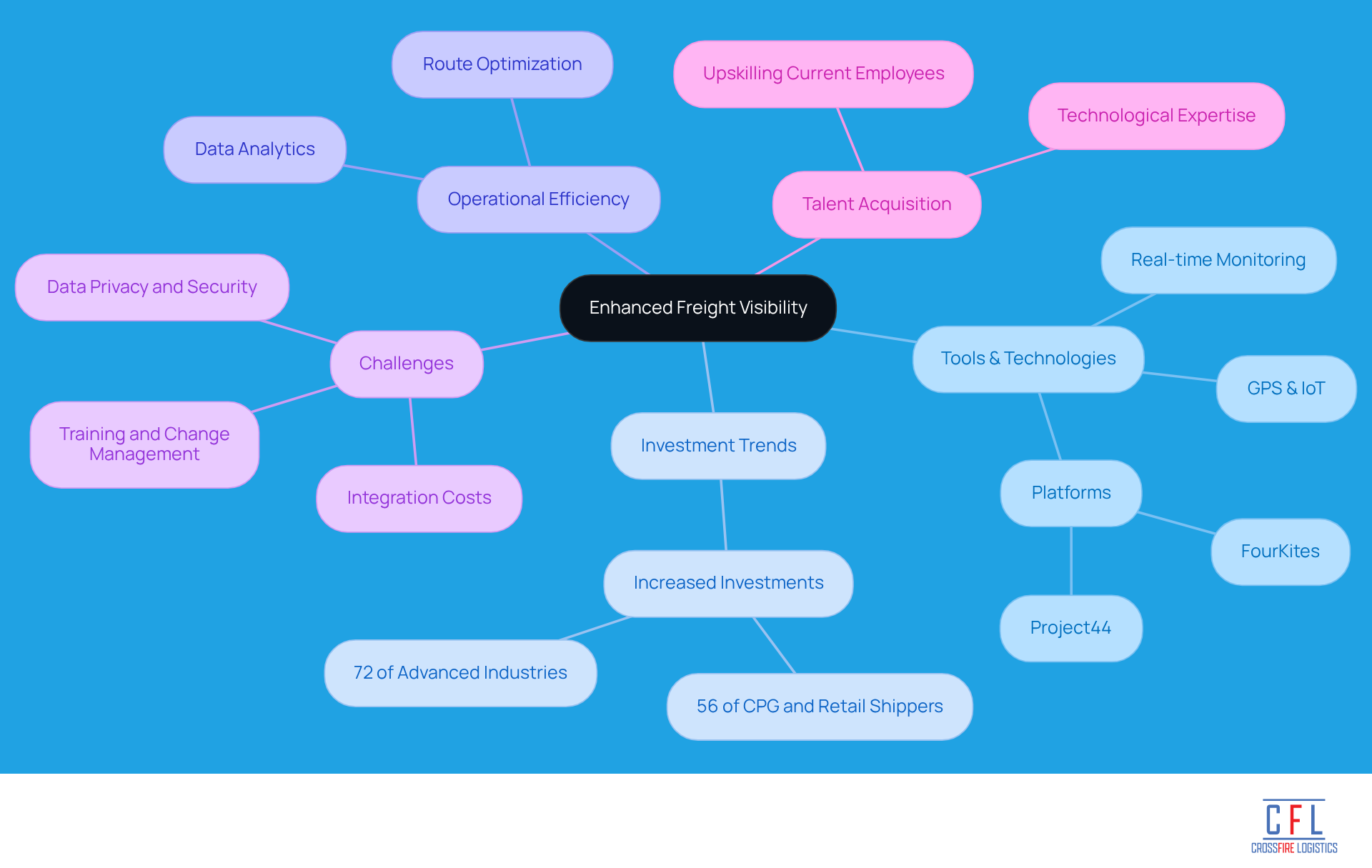 The central node represents the main topic, while branches show related themes. Each sub-node provides more detail about specific tools, trends, or challenges, helping you understand how they all connect.