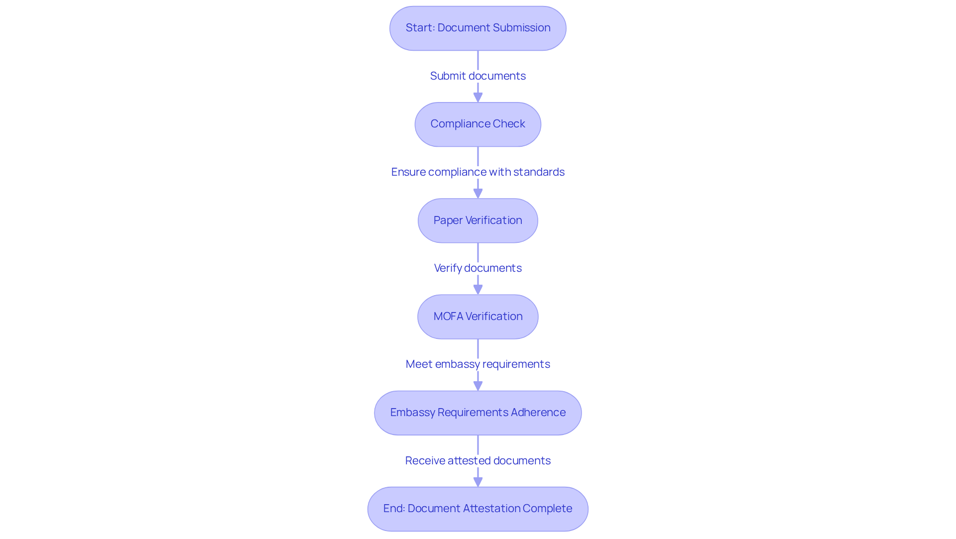 This flowchart shows the steps involved in getting your documents attested for studying abroad. Each box represents a key stage in the process, guiding you from submission to compliance and verification, ensuring everything is in order for your educational journey.