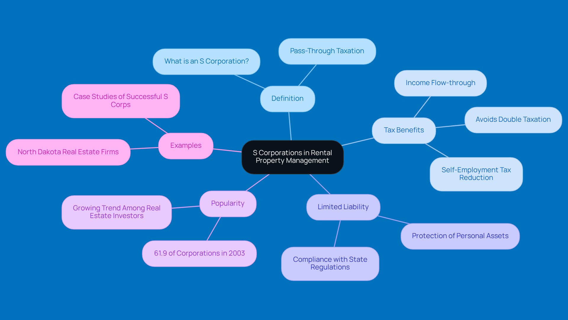 This mindmap starts with the main idea of S Corporations at the center. Each branch represents a different aspect of how S Corporations benefit rental property owners. Follow the branches to explore definitions, tax advantages, and real-world examples! This mindmap starts with the main idea of S Corporations at the center. Each branch represents a different aspect of how S Corporations benefit rental property owners. Follow the branches to explore definitions, tax advantages, and real-world examples!