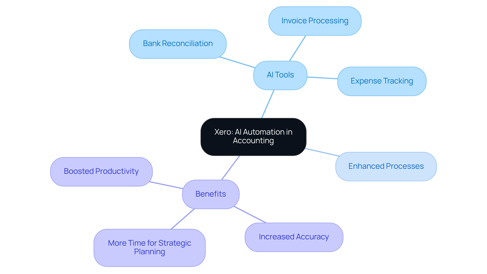 The central node represents Xero's AI capabilities, with branches showing specific tools and their benefits. Follow the branches to understand how AI enhances accounting processes.