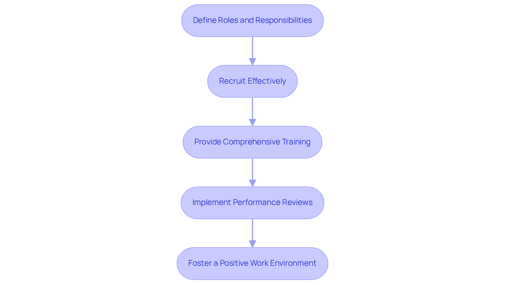 Each box represents a crucial step in the process of building and managing a cleaning team. Follow the arrows to see how each step connects and leads to the next, creating a comprehensive strategy.