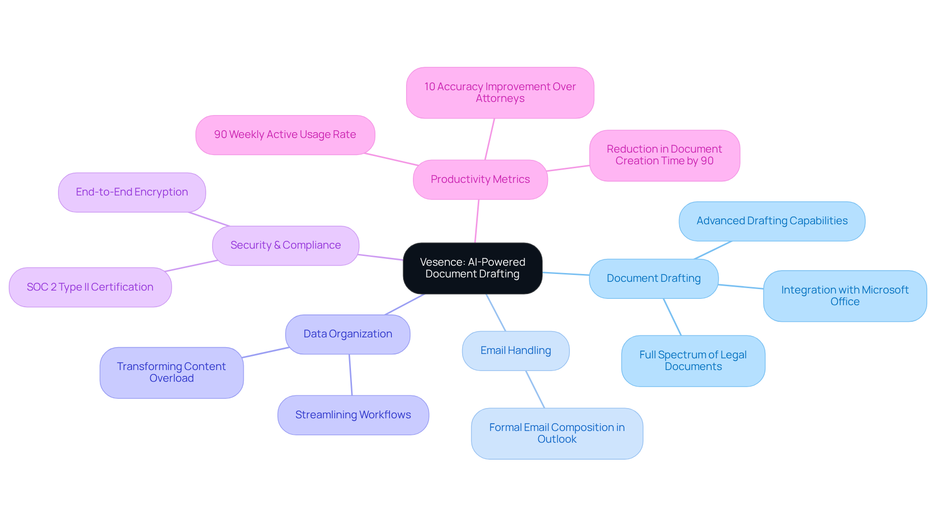 Start at the center with Vesence, then explore each branch to see its features and how they contribute to improving efficiency and quality in law firms.