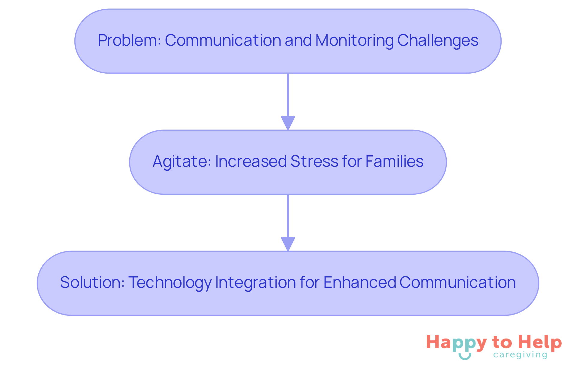 Each box represents a step in understanding the caregiving challenges - start with the problem, see how it affects families, and discover the solution through technology.