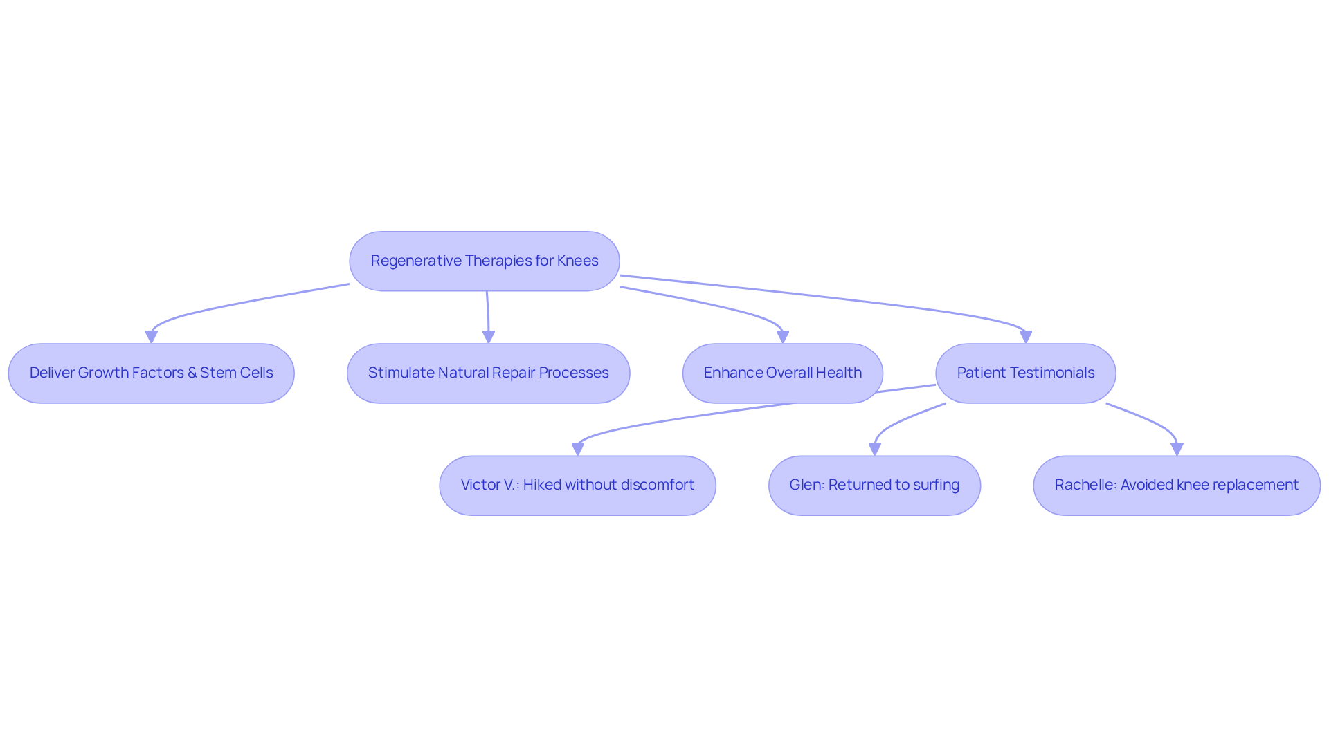 This flowchart illustrates the journey of regenerative therapies for knee pain. Start at the top with the therapy itself, then follow the arrows to see how it works and the positive changes patients have experienced. Each testimonial box shows a real-life example of how these therapies have improved mobility and reduced pain.