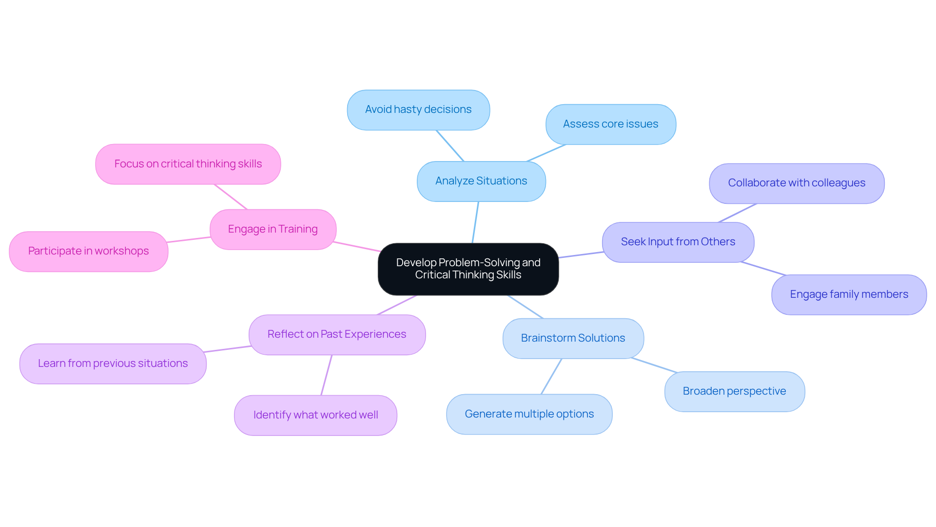 The central node represents the main goal of developing skills. Each branch shows a strategy that caregivers can use. The colors and layout help you visually separate each approach, making it easier to understand the various ways to enhance your problem-solving abilities.