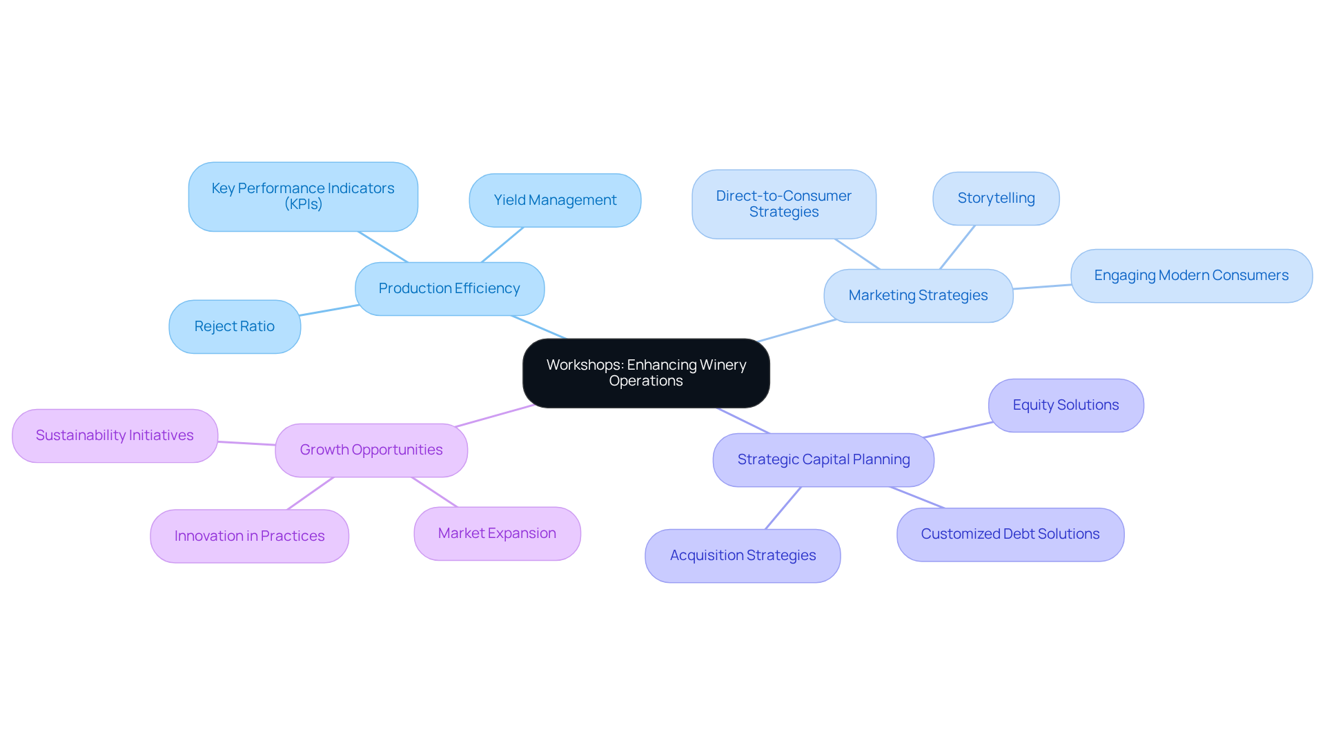 This mindmap starts with the main theme of workshops and branches out into various important topics. Each branch represents a key area of focus, with further details available for each subtopic.