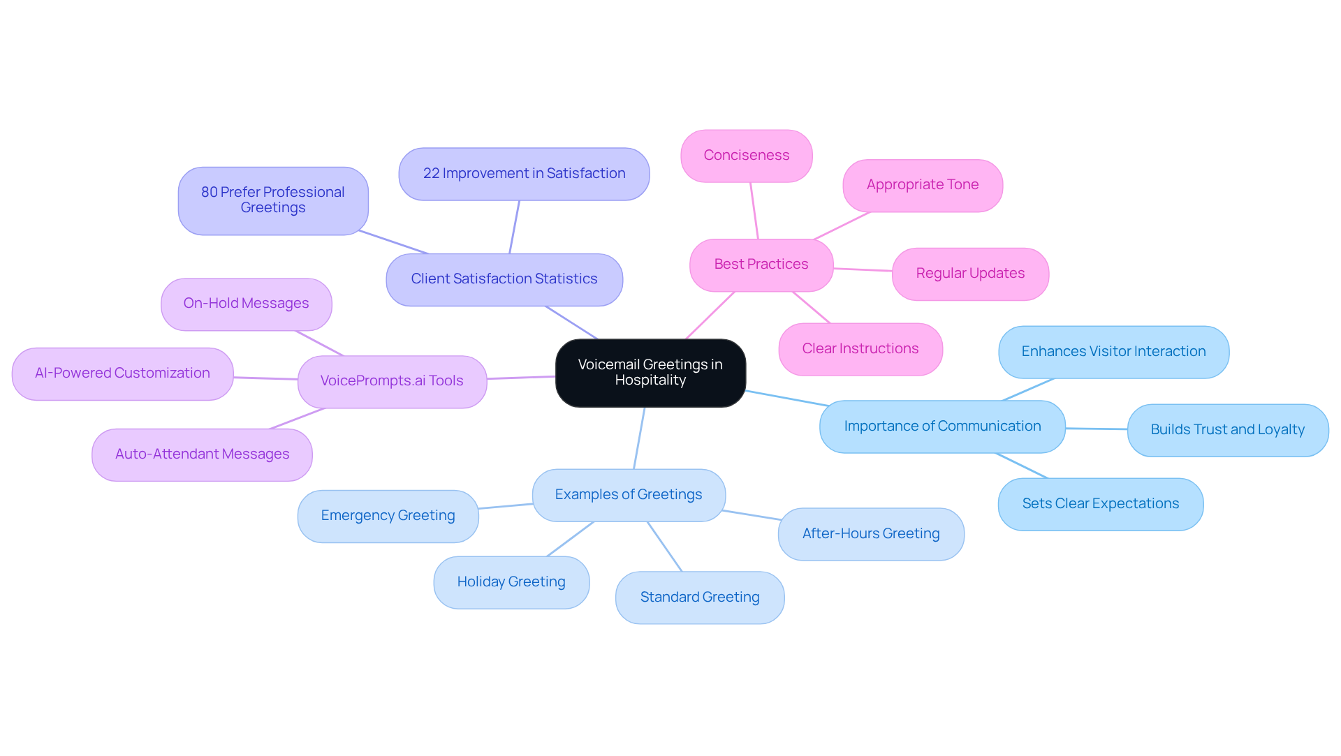 This mindmap shows how tailored voicemail greetings can improve guest communication. Each branch represents a key aspect: the importance of communication, examples of effective greetings, supporting statistics, tools available, and best practices for updating messages. This mindmap shows how tailored voicemail greetings can improve guest communication. Each branch represents a key aspect: the importance of communication, examples of effective greetings, supporting statistics, tools available, and best practices for updating messages.