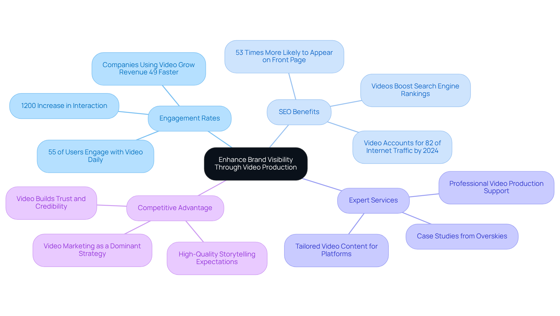 The central idea is about using video production to stand out in a crowded market. Each branch represents a key aspect of this strategy, showing how they contribute to overall brand visibility.