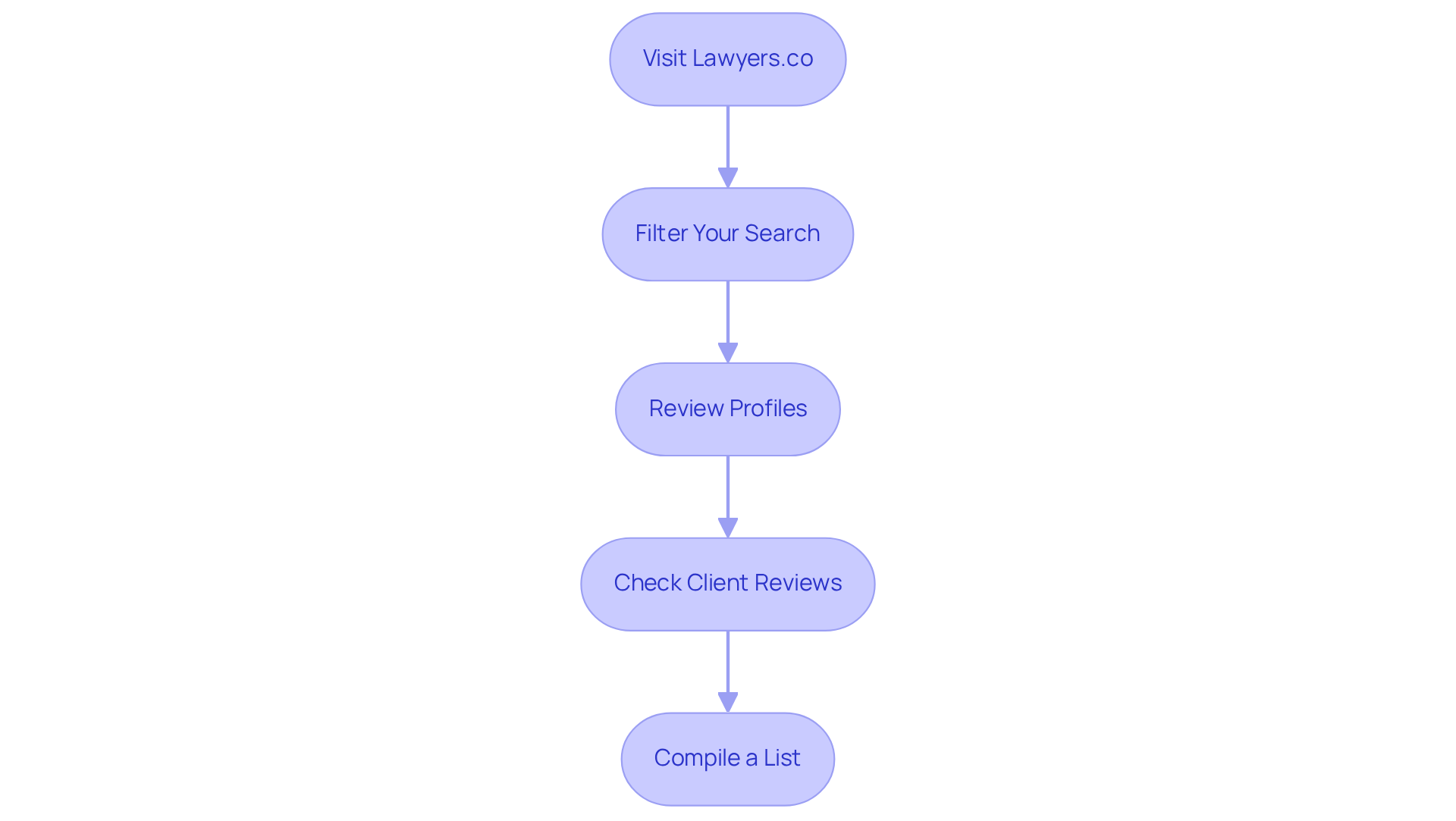 Each box represents a step in your journey to find the right attorney. Follow the arrows to see how to navigate the process effectively.