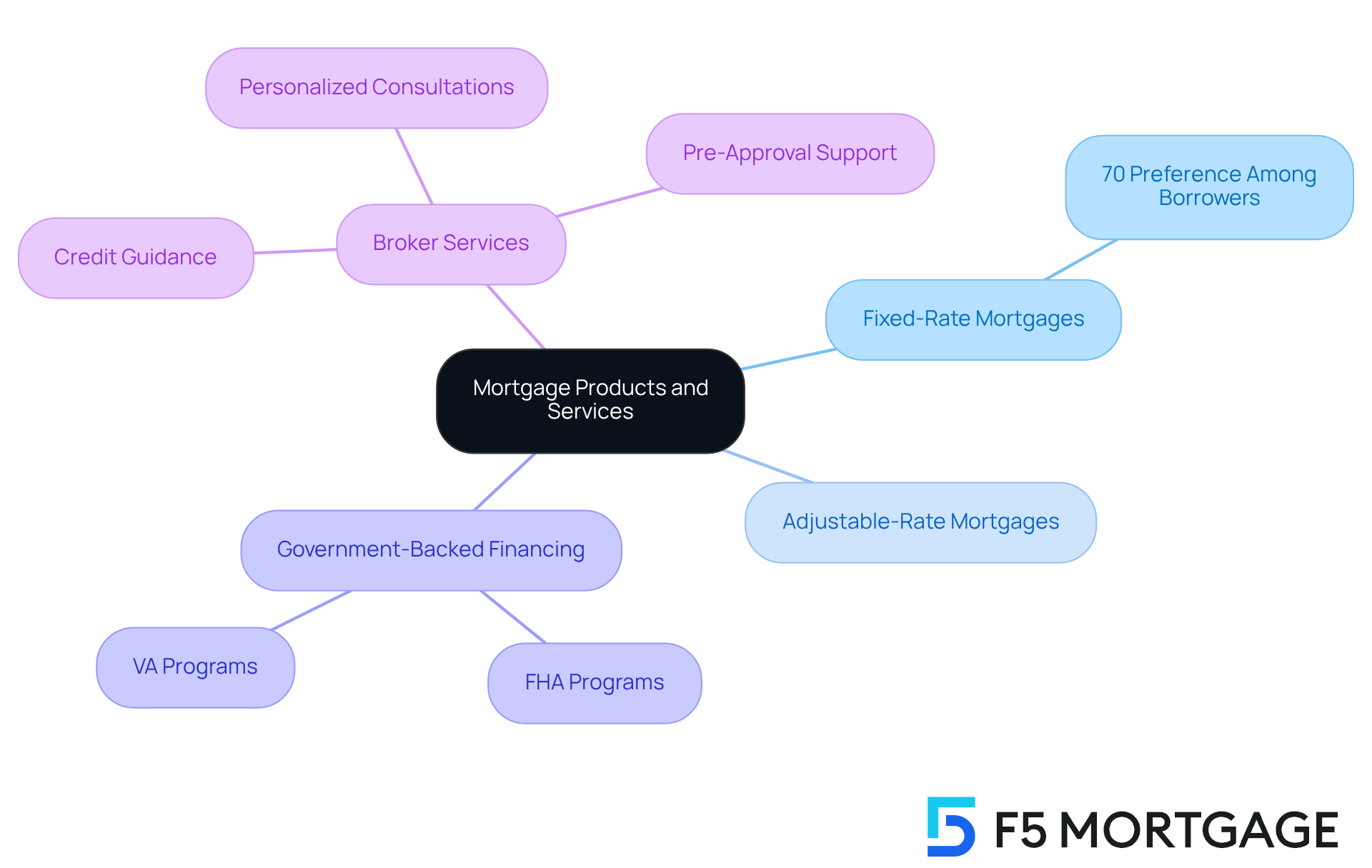 The central node represents the main topic of mortgage products and services. Each branch shows different categories of mortgages and services, helping you see how they relate and what options are available. The central node represents the main topic of mortgage products and services. Each branch shows different categories of mortgages and services, helping you see how they relate and what options are available.