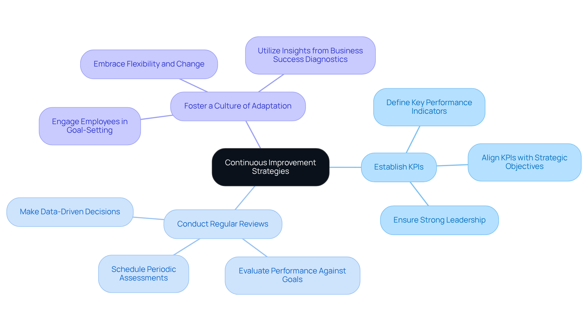 Start at the center with the main theme of continuous improvement. Follow the branches to explore each strategy and its specific actions. The colors help differentiate between the strategies, making it easier to understand how they connect and contribute to achieving long-term objectives. Start at the center with the main theme of continuous improvement. Follow the branches to explore each strategy and its specific actions. The colors help differentiate between the strategies, making it easier to understand how they connect and contribute to achieving long-term objectives.