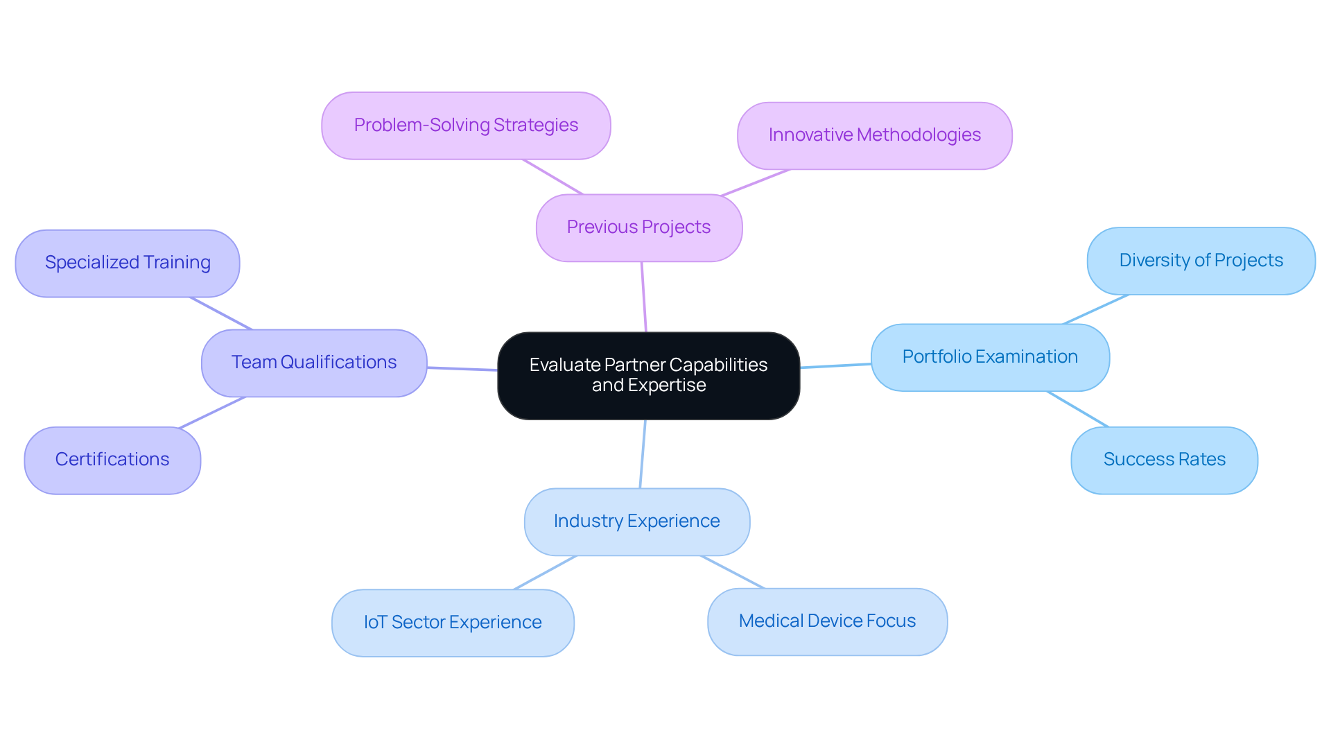The center represents the main goal of evaluating a partner's capabilities. Each branch shows a different aspect to consider, helping you visualize what to look for in a potential engineering partner.