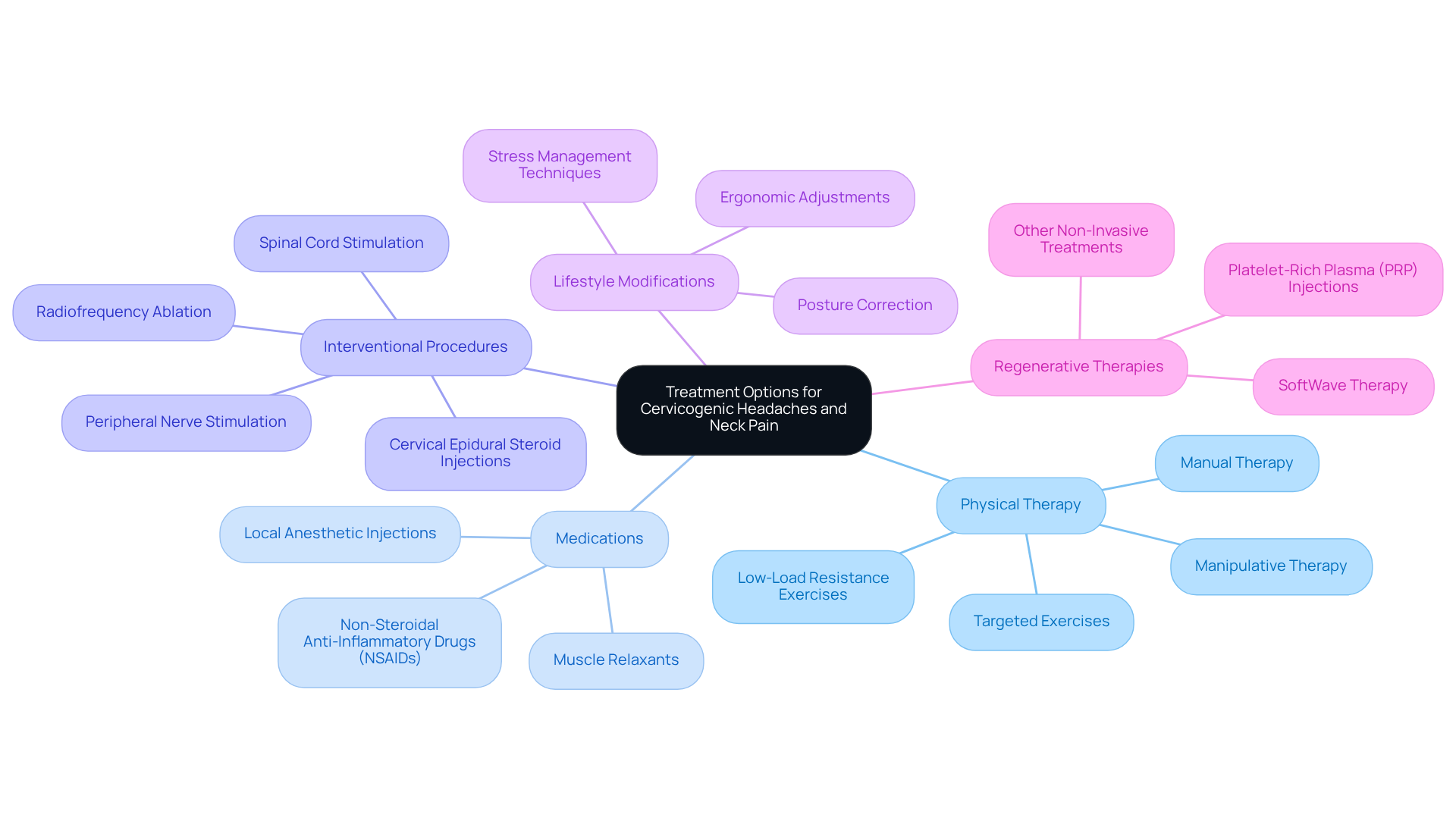 This mindmap starts with the main topic in the center and branches out into different treatment approaches. Each branch represents a category of treatment, and the sub-branches provide more details about specific methods or benefits. This layout helps you see how various treatments relate to each other and can guide you in discussing options with your healthcare provider.