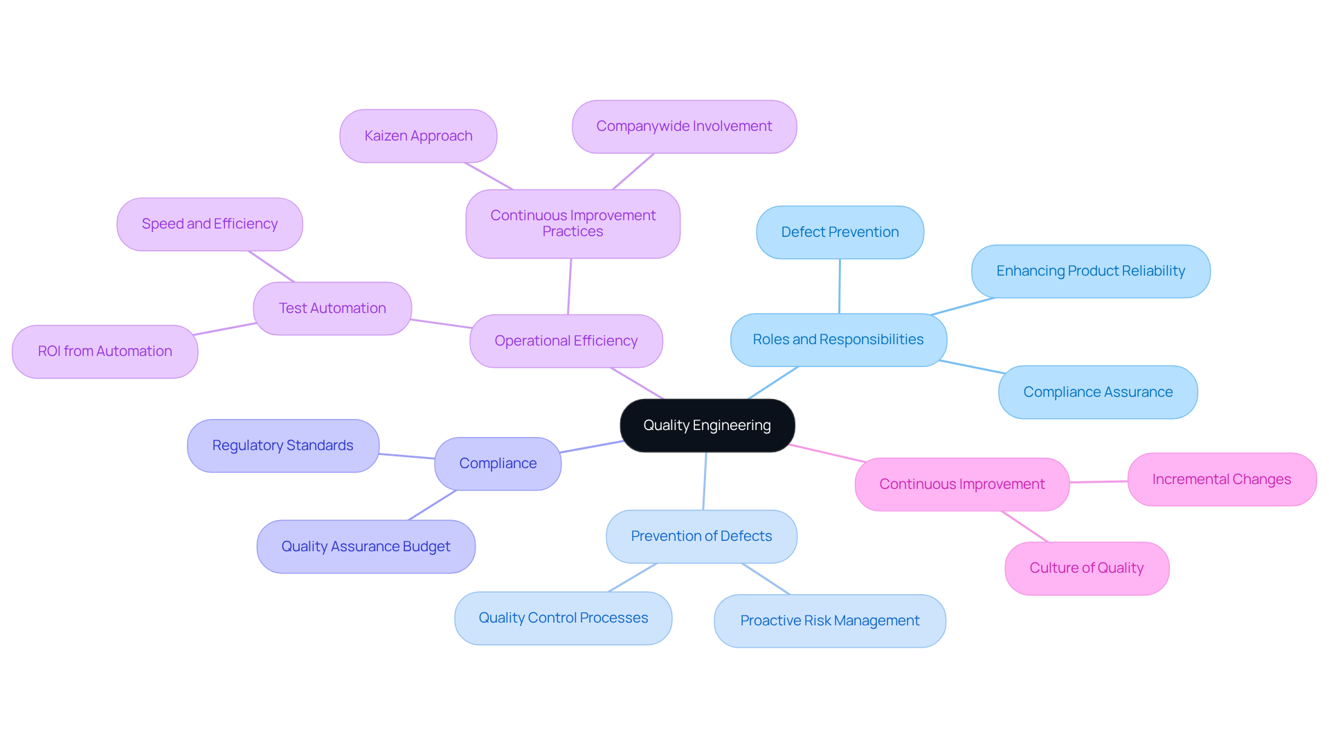 Start at the center with 'Quality Engineering', then follow the branches to explore various aspects like roles, responsibilities, and modern practices. Each branch shows how these elements contribute to ensuring product quality and enhancing operational success. Start at the center with 'Quality Engineering', then follow the branches to explore various aspects like roles, responsibilities, and modern practices. Each branch shows how these elements contribute to ensuring product quality and enhancing operational success.