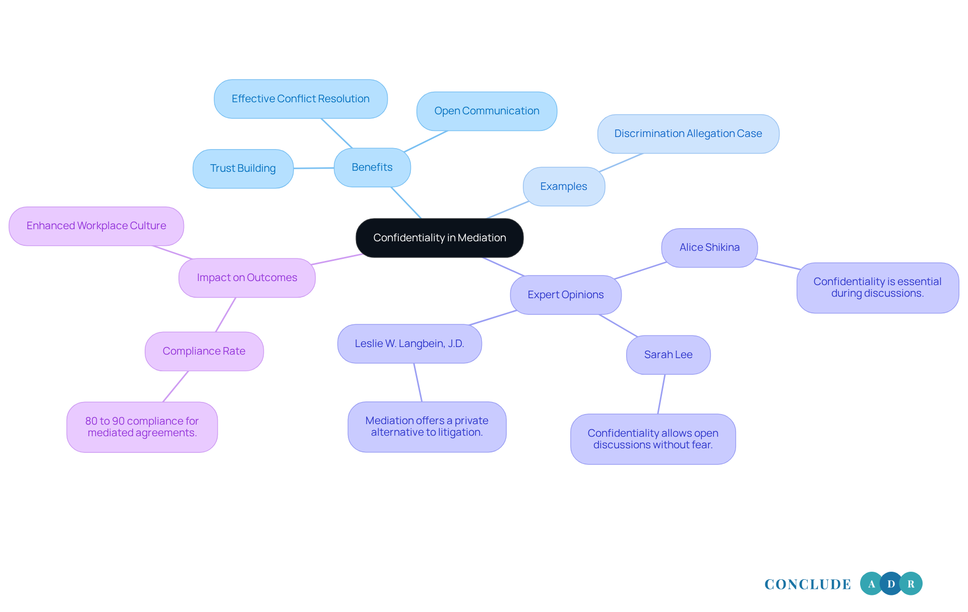 The central node represents the main theme of confidentiality, while the branches illustrate its various benefits and real-world applications. Each color-coded branch helps you see how confidentiality influences different aspects of mediation.