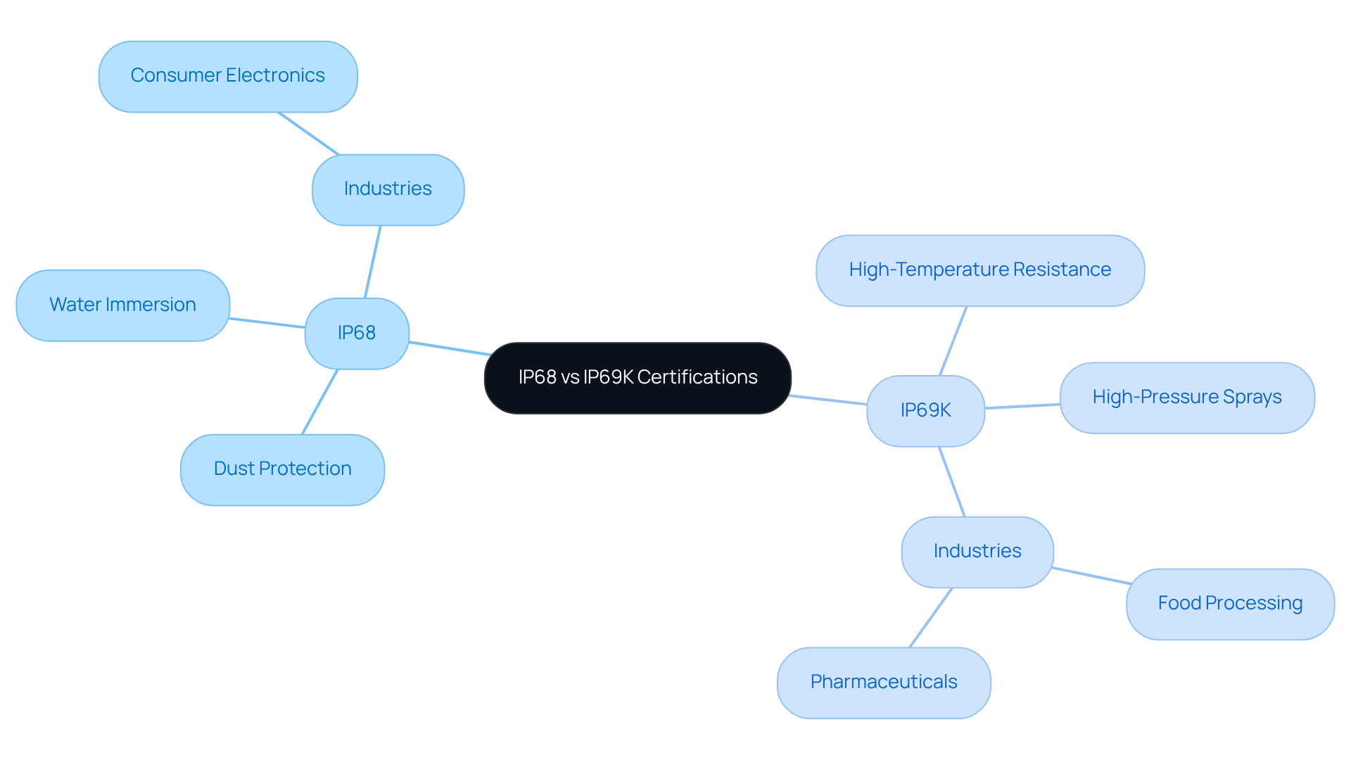 The central node shows the comparison topic, while branches represent the two standards and their key features and industries. This layout helps visualize the differences and applications, making it easier to grasp the importance of each certification. The central node shows the comparison topic, while branches represent the two standards and their key features and industries. This layout helps visualize the differences and applications, making it easier to grasp the importance of each certification.