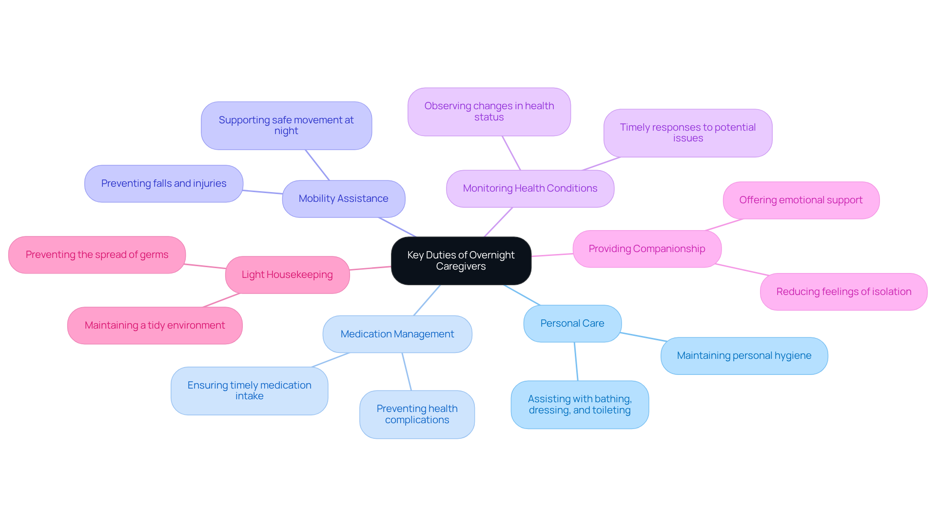 Start at the center with the main responsibilities of overnight caregivers. Each branch shows a specific duty, with descriptions providing more detail about what that duty entails.