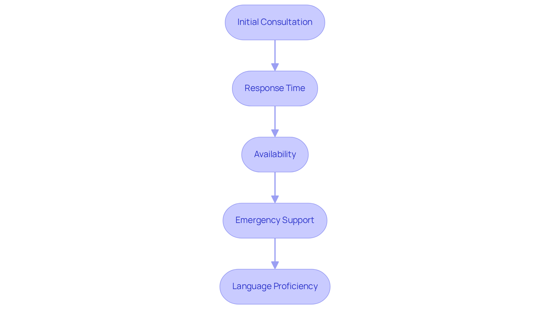 Each box represents a key factor to consider when selecting a lawyer. Follow the arrows to see the order in which you might think about these important aspects.