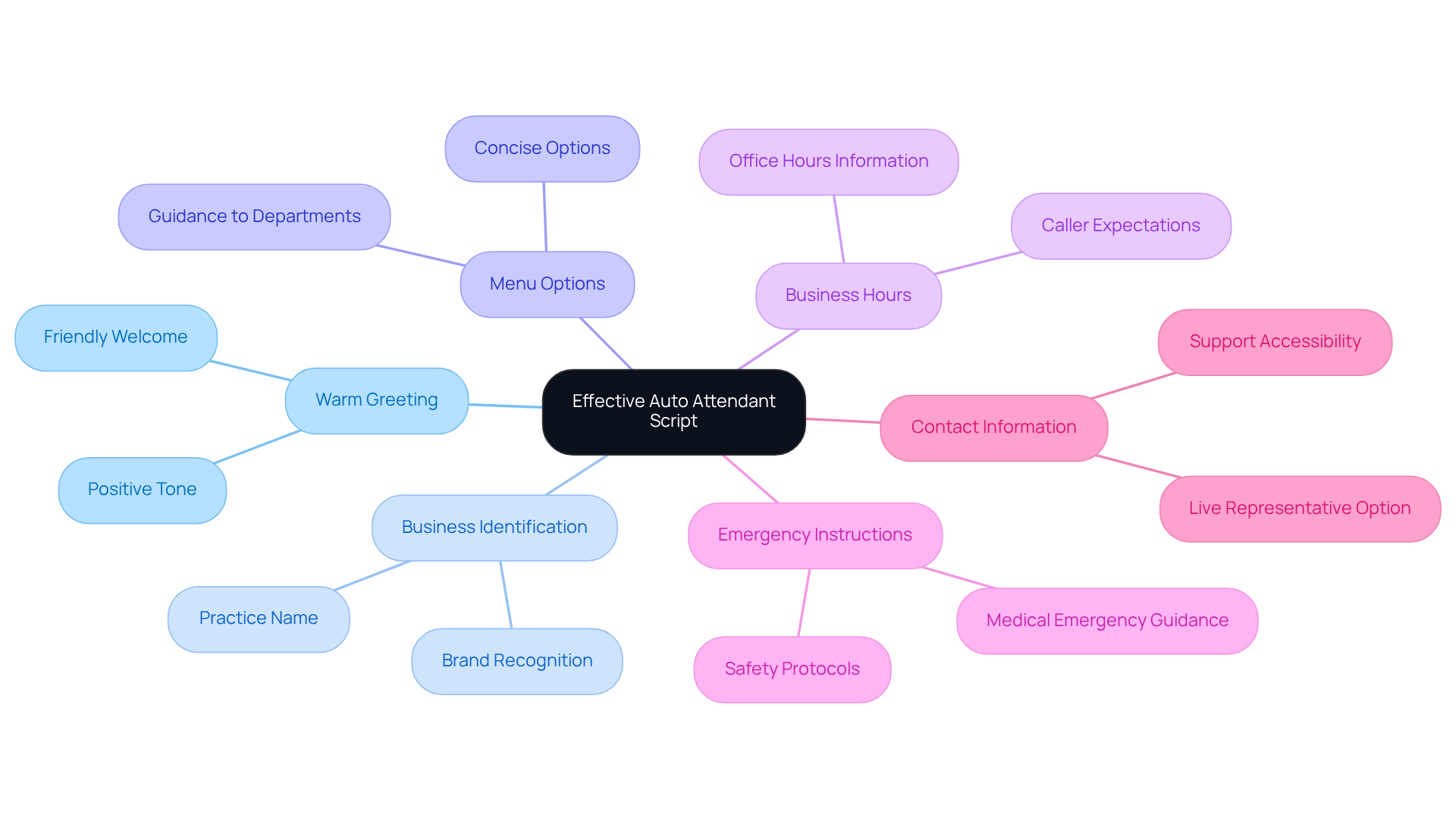 The central node represents the main topic, while the branches show the essential components of the script. Each branch can be explored to understand how it contributes to effective communication in medical offices. The central node represents the main topic, while the branches show the essential components of the script. Each branch can be explored to understand how it contributes to effective communication in medical offices.