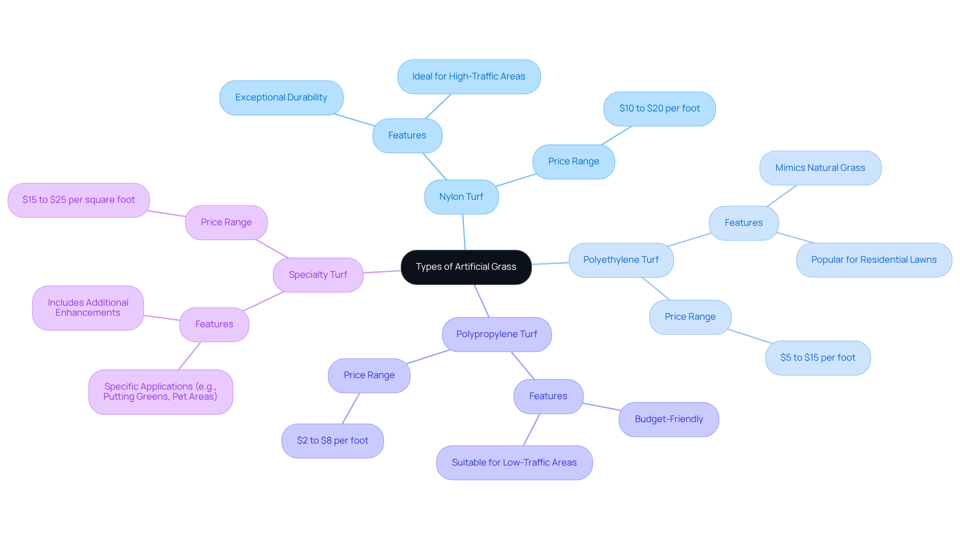 The central node represents the main topic of artificial grass types. Each branch shows a specific type of turf, with sub-branches detailing its features and cost range. This helps you quickly compare the options available.