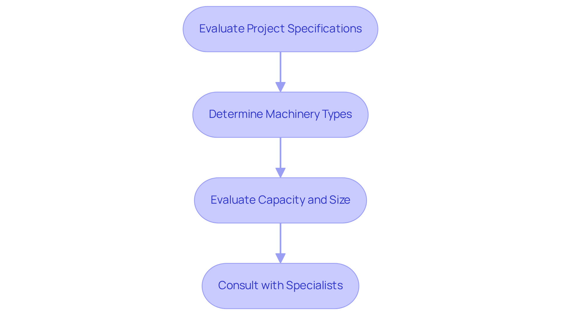 Each box represents a step in the process of selecting the right earthmoving equipment. Follow the arrows to see how to move from evaluating your project to consulting with experts.