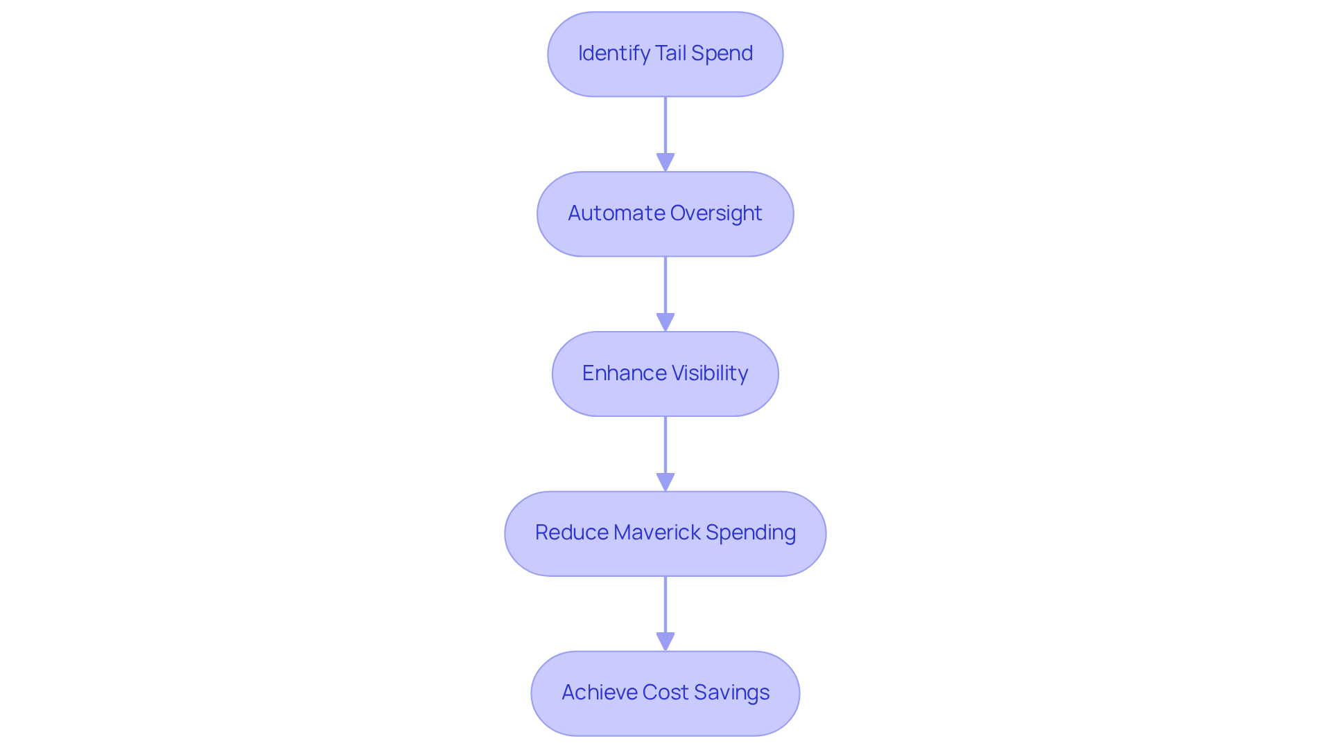 Follow the arrows to see how each step in managing tail spend connects to the next. Starting from identifying tail spend, each action leads to greater efficiency and cost savings.