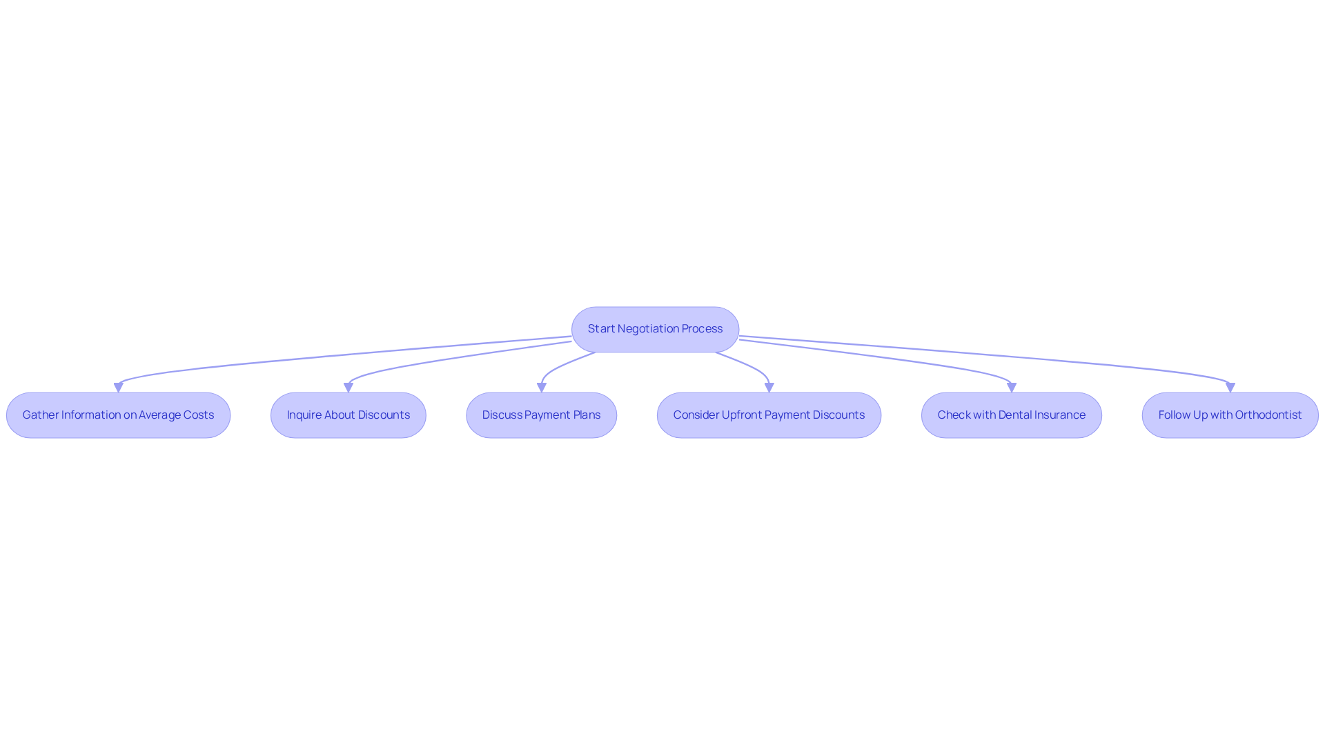 This flowchart guides you through the steps to negotiate orthodontic treatment costs. Start at the top and follow the arrows to see what actions to take at each stage. Each box represents a tip that can help you save money or find better payment options. This flowchart guides you through the steps to negotiate orthodontic treatment costs. Start at the top and follow the arrows to see what actions to take at each stage. Each box represents a tip that can help you save money or find better payment options.