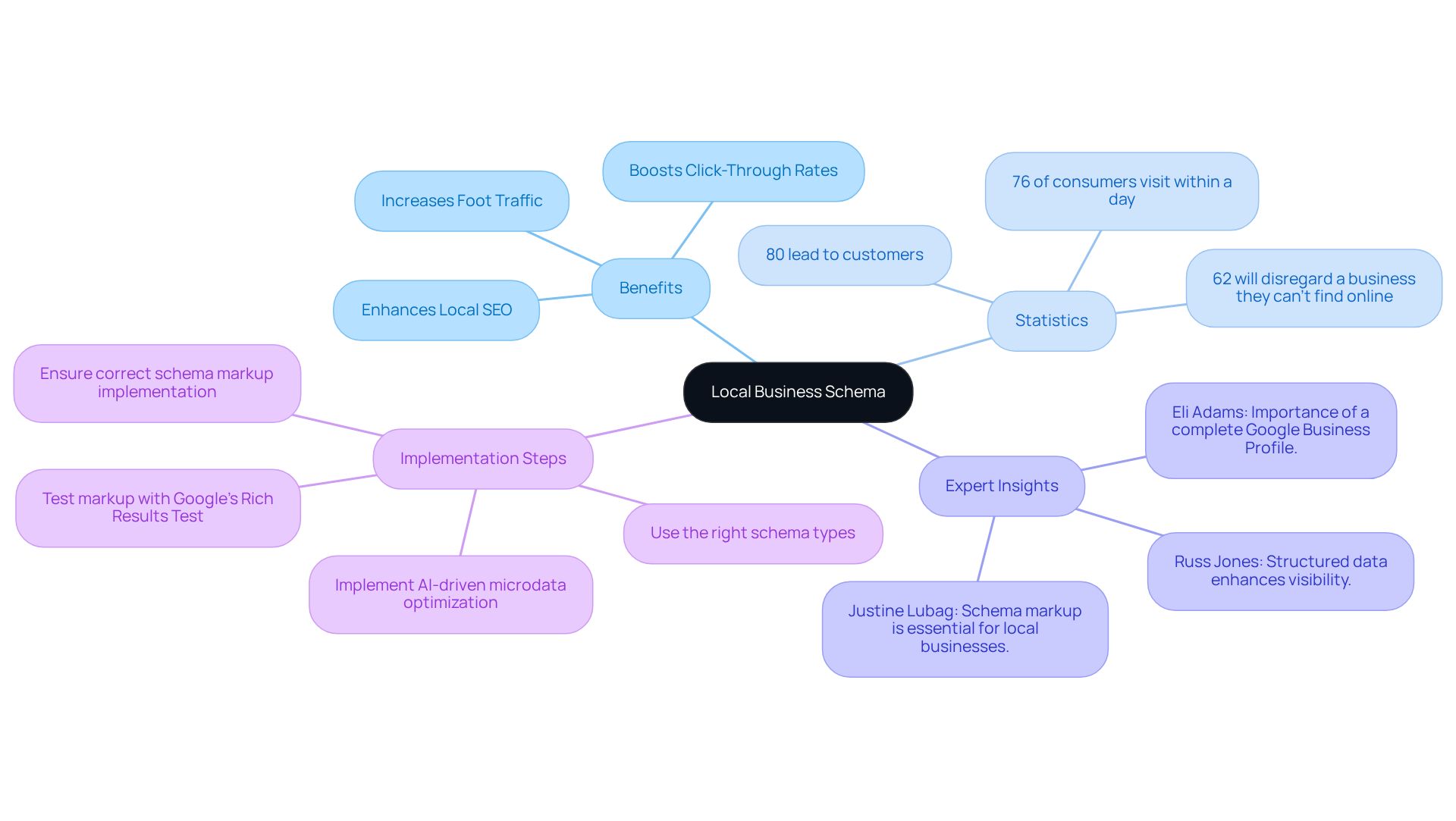 The center represents the main topic, and each branch shows related aspects like benefits, statistics, expert opinions, and steps to implement. Follow the branches to understand how Local Business Schema can enhance local SEO.