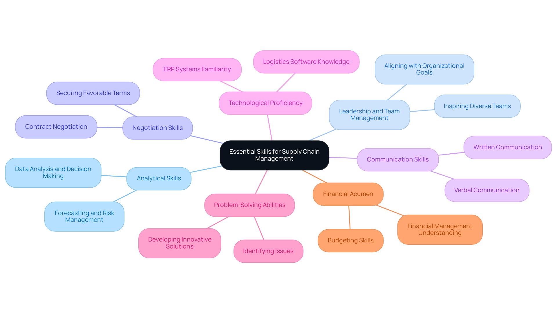 The central node represents the main topic, while each branch shows a key skill necessary for the role. The colors help differentiate each skill, making it easier to follow and understand the important areas of focus. The central node represents the main topic, while each branch shows a key skill necessary for the role. The colors help differentiate each skill, making it easier to follow and understand the important areas of focus.
