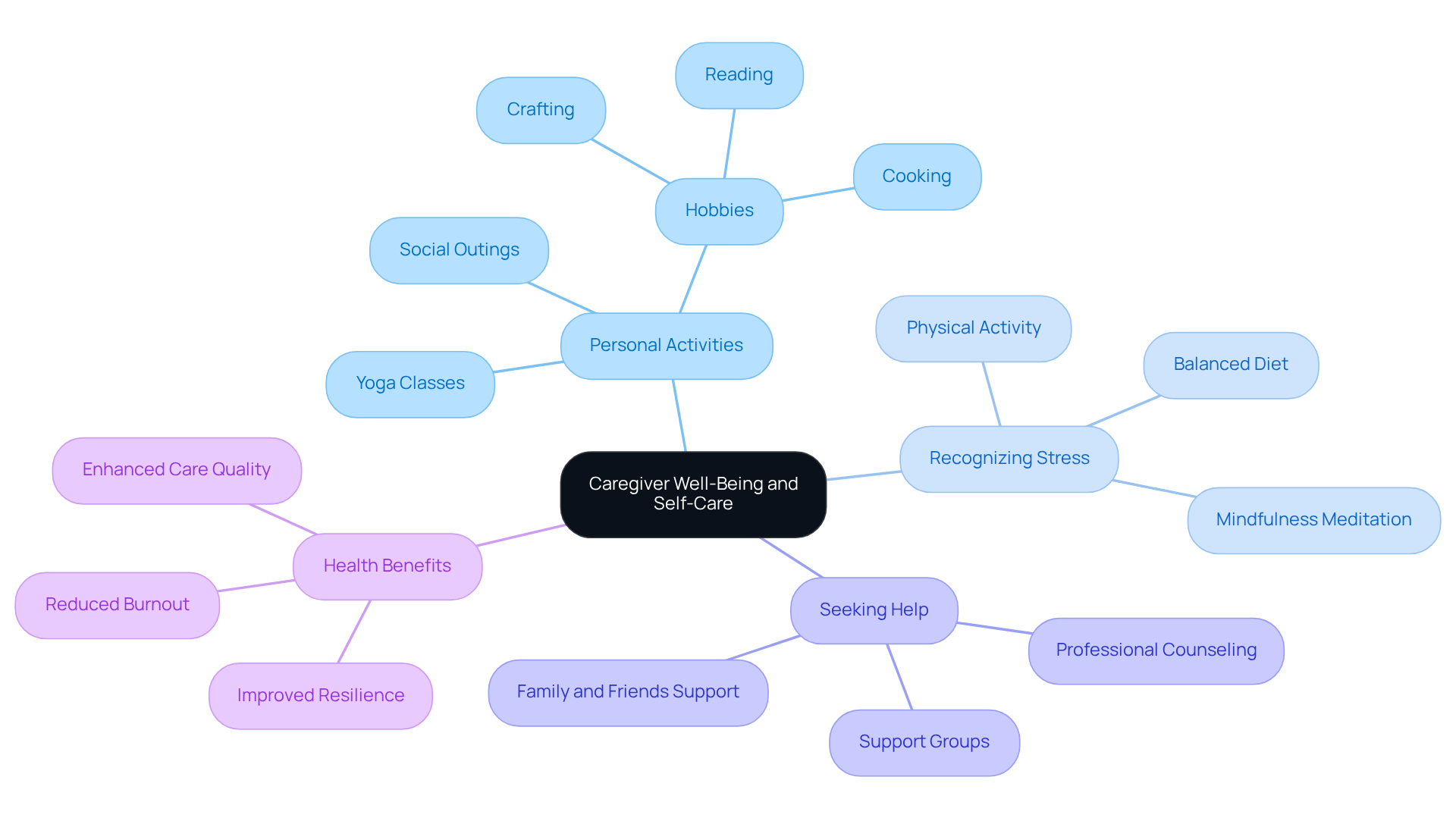 Start in the center with caregiver well-being, then follow the branches to explore specific activities and tips that can help caregivers take care of themselves while supporting others.