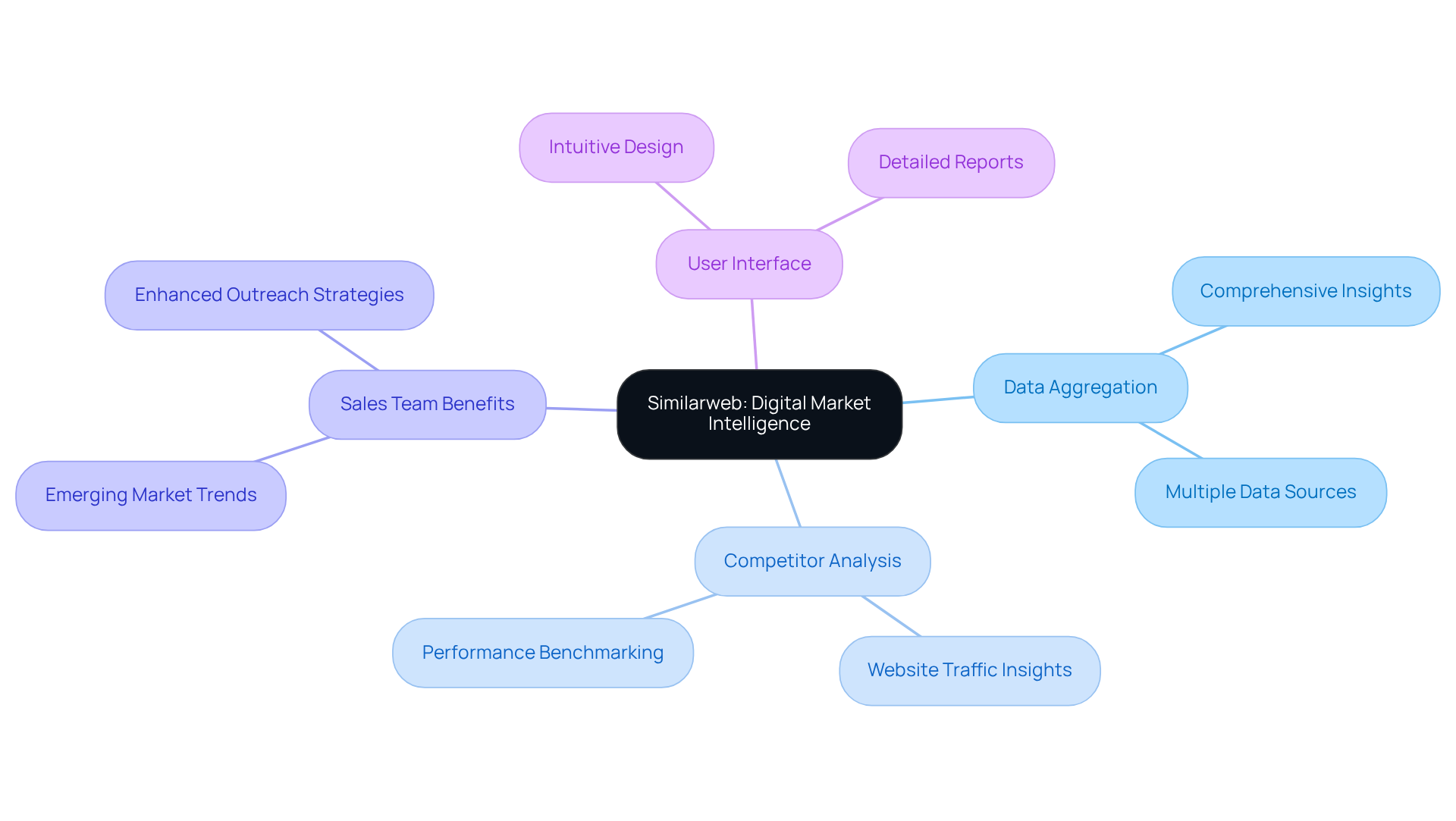 Start at the center with Similarweb, then explore the branches to see how it helps businesses understand their market and improve their strategies.