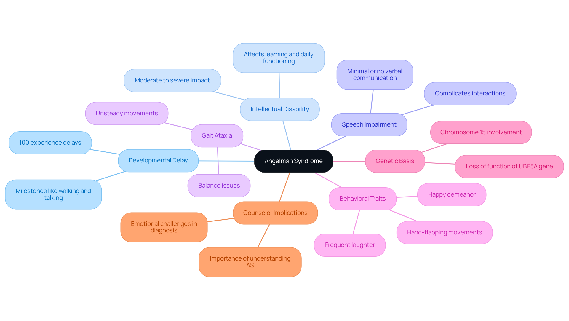 This mindmap starts with the main topic of Angelman Syndrome at the center. Each branch represents a key characteristic of the syndrome, and the sub-branches provide more details or implications related to those characteristics. This visual helps to see how everything connects and the importance of understanding these traits for families and counselors.
